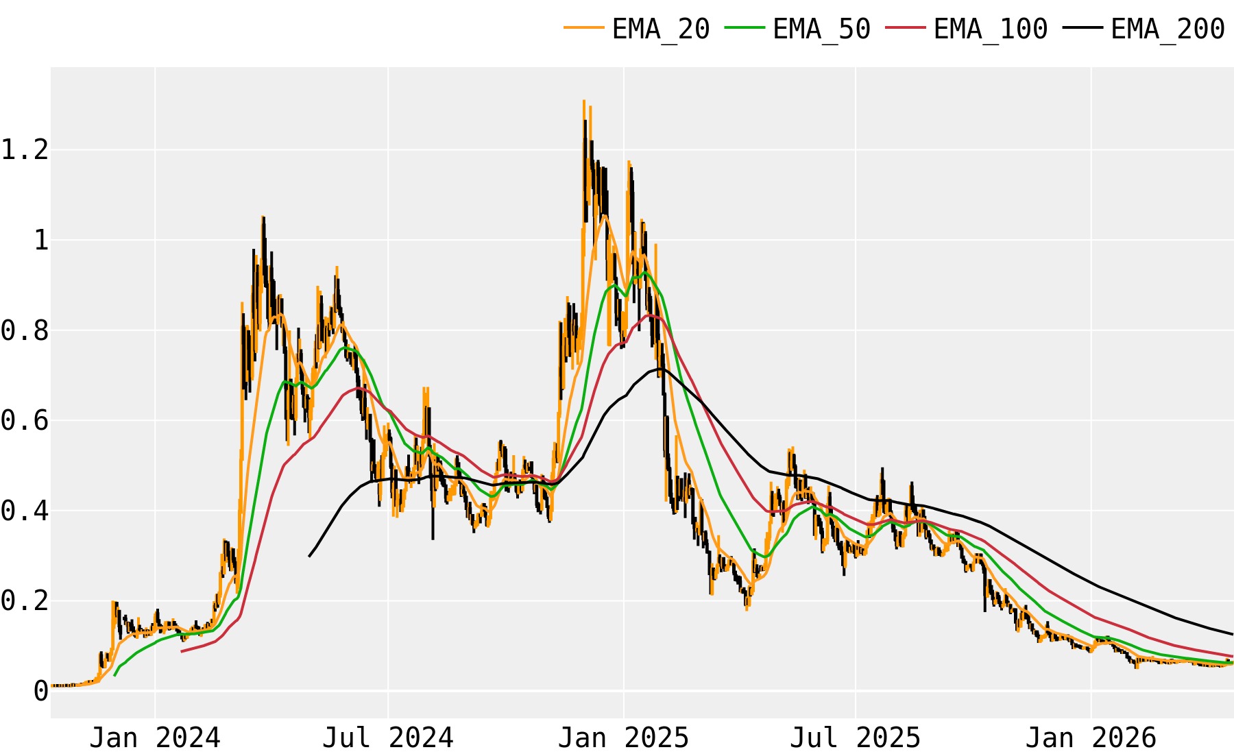 AIOZ Network AIOZ Экспоненциальные скользящие средние