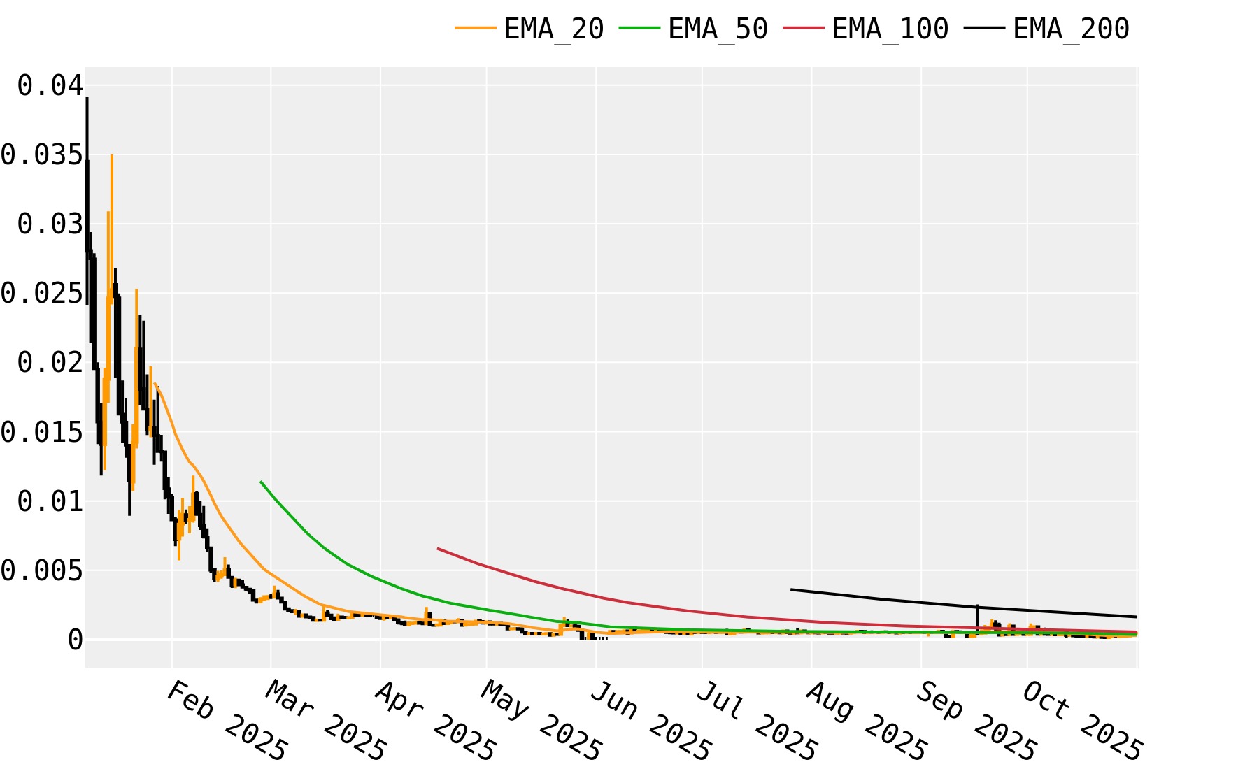 aiPump AIPUMP Exponential moving averages