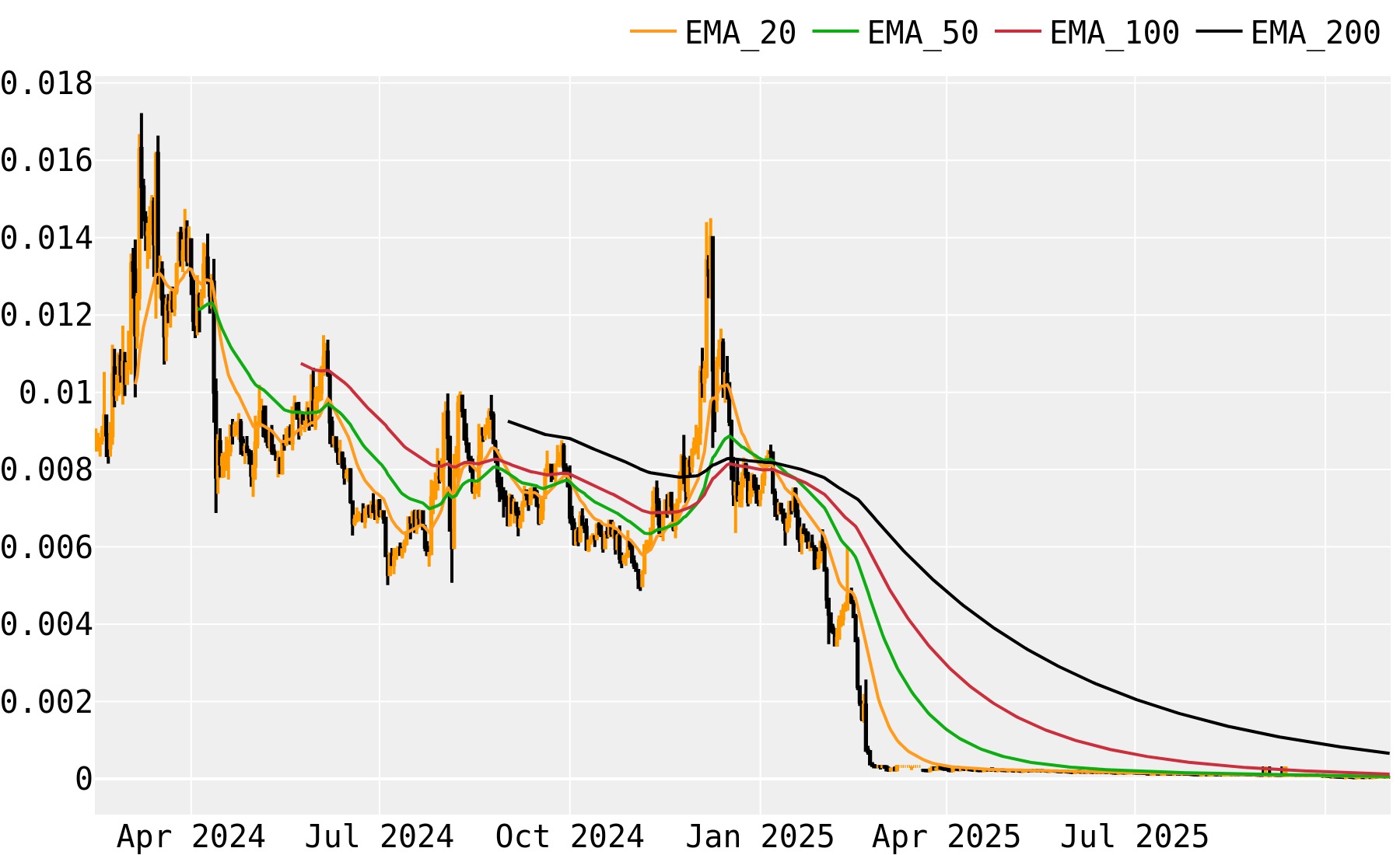 AirDAO AMB Exponential moving averages