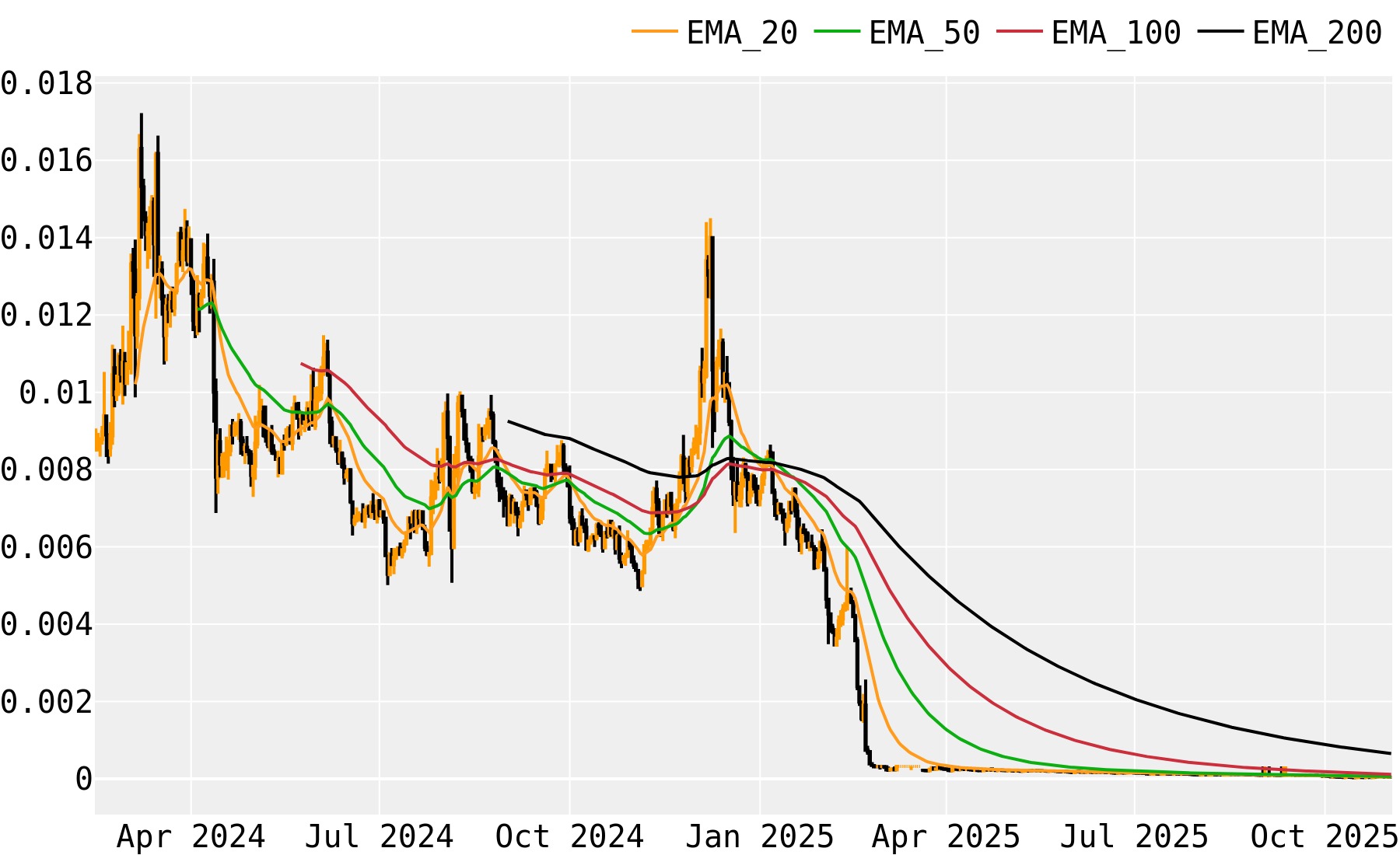 AirDAO AMB Экспоненциальные скользящие средние