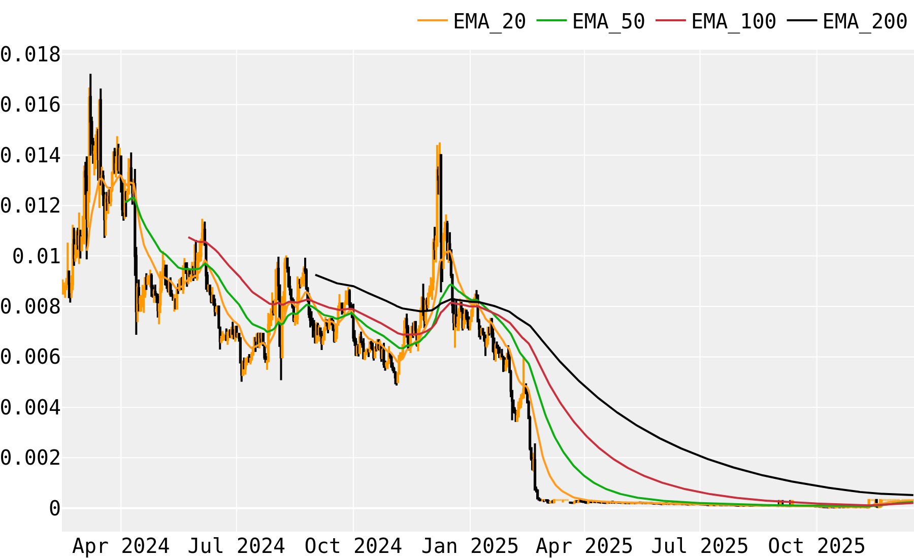 AirDAO AMB Экспоненциальные скользящие средние