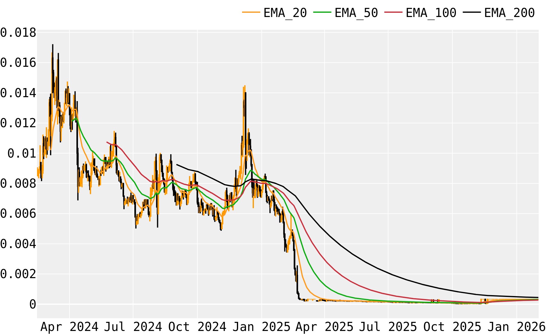 AirDAO AMB Экспоненциальные скользящие средние