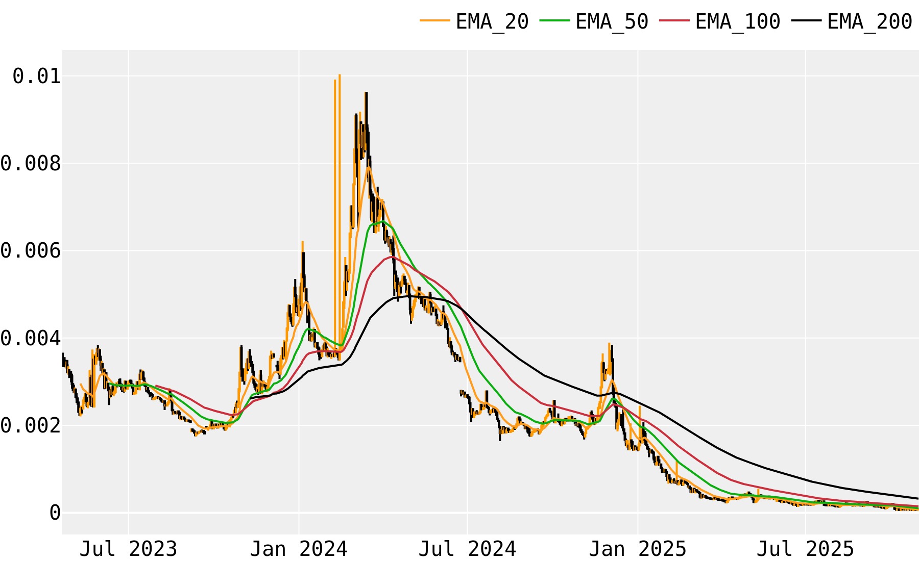 AiRight AIRI Экспоненциальные скользящие средние