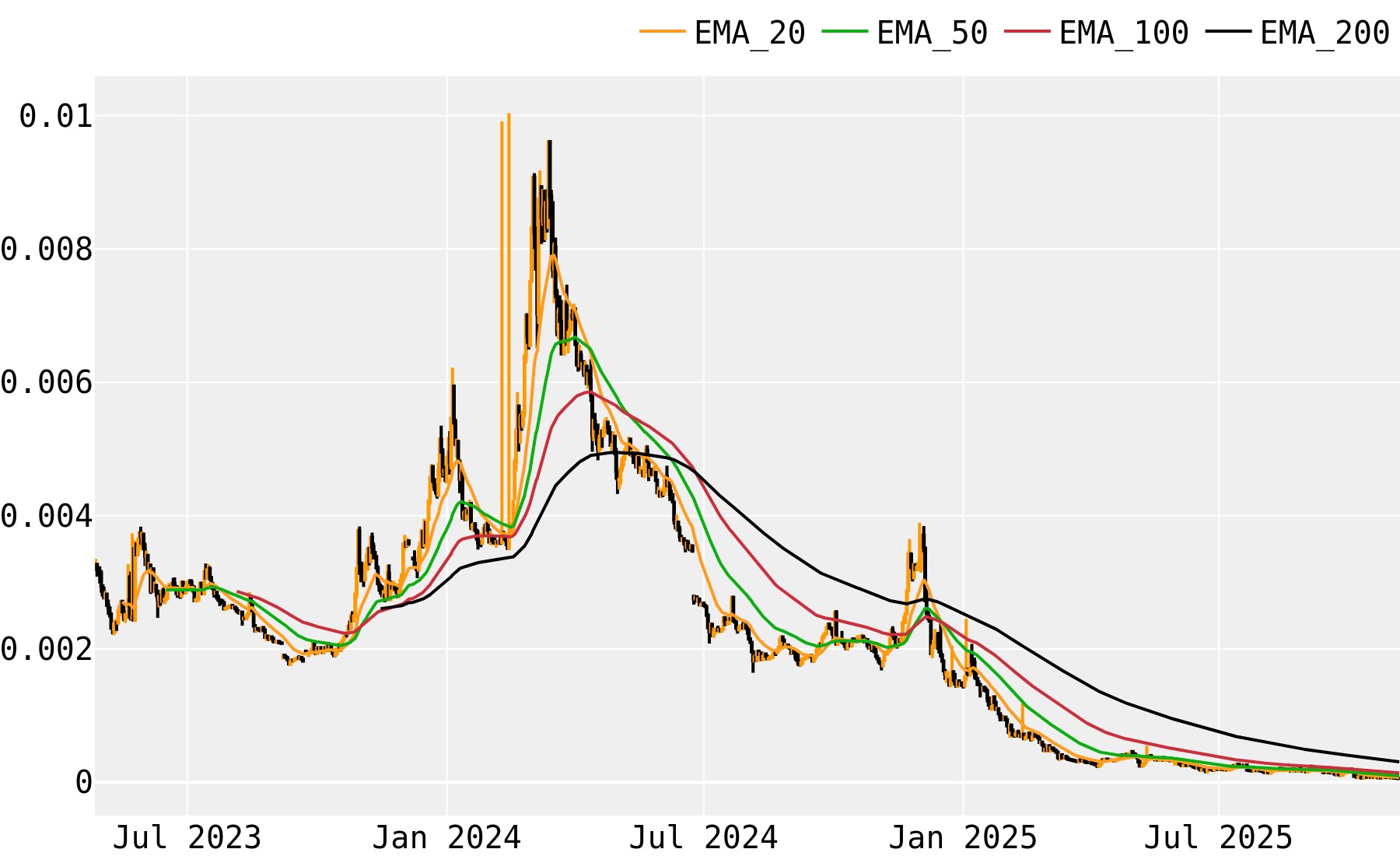 AiRight AIRI Exponential moving averages