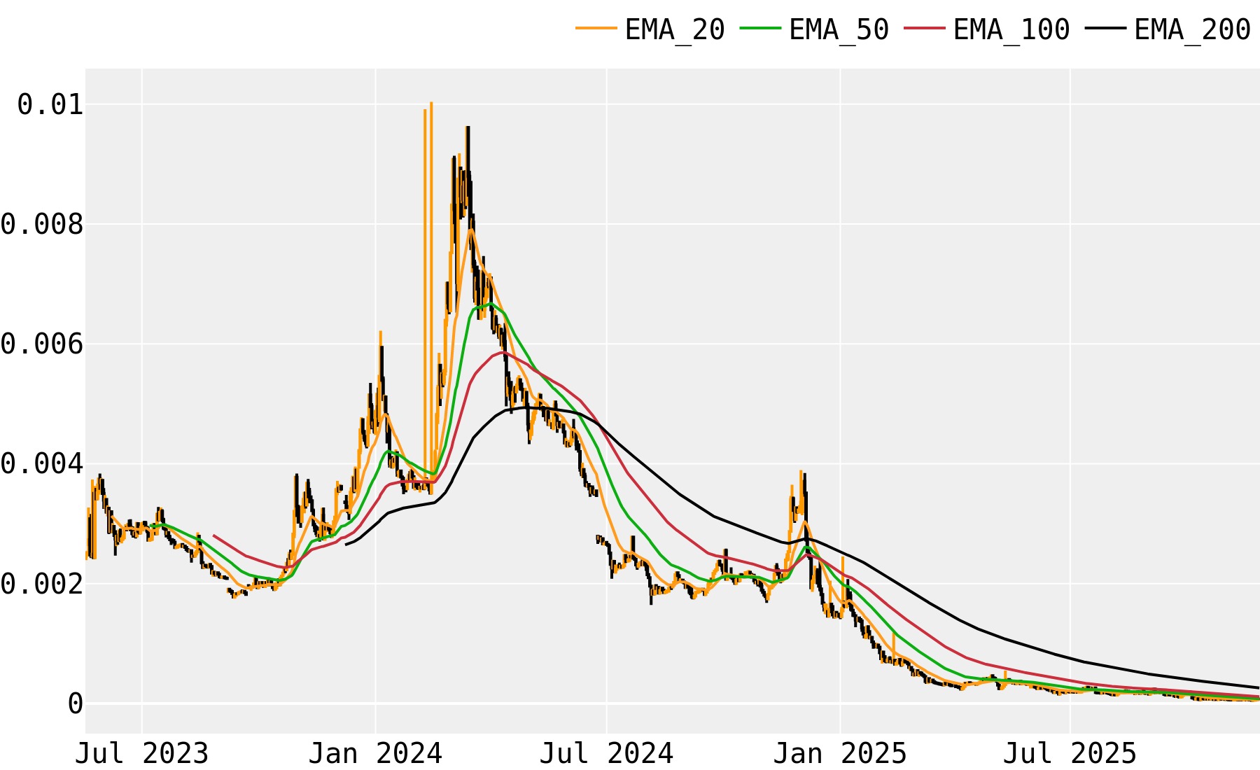 AiRight AIRI Exponential moving averages