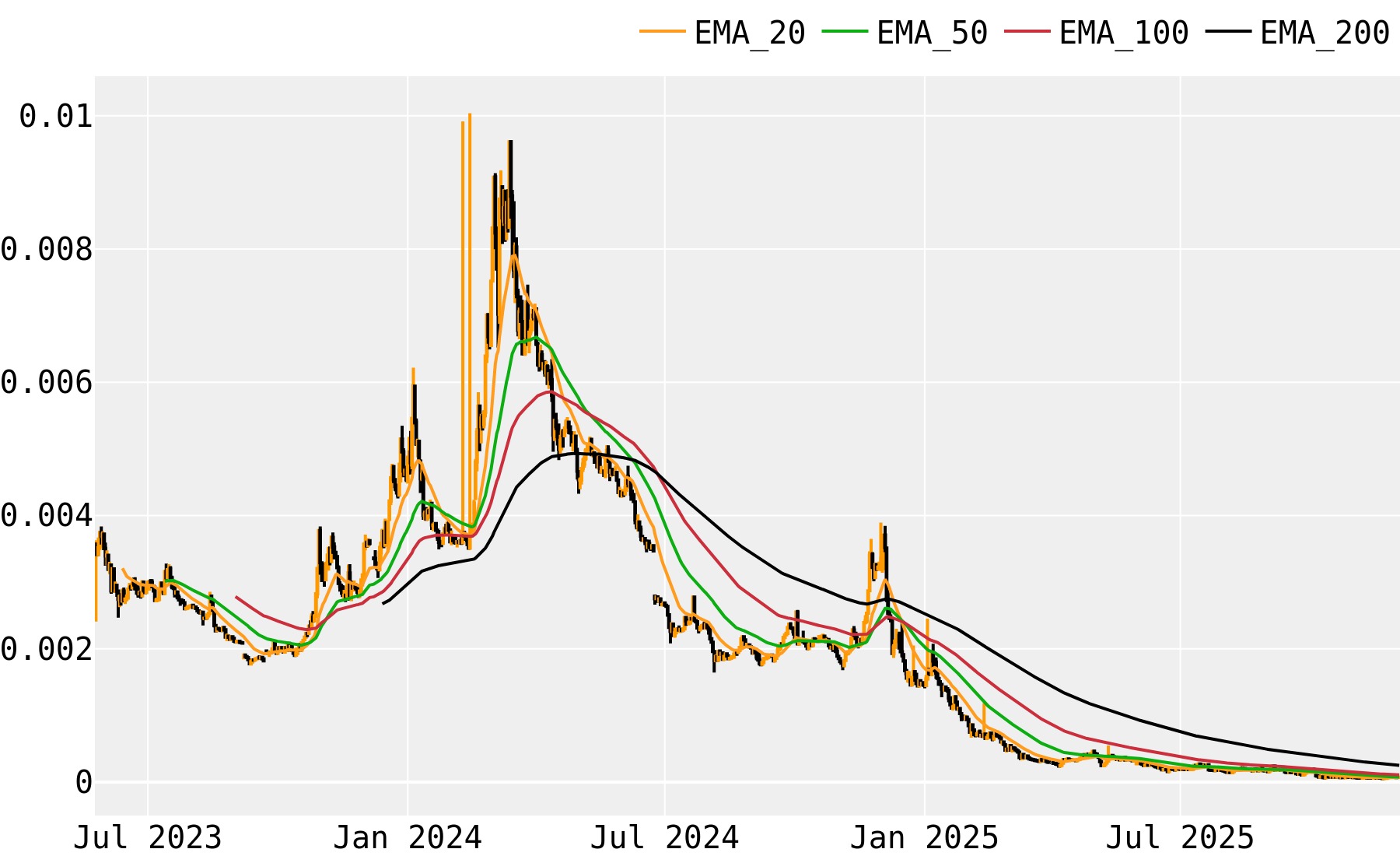 AiRight AIRI Exponential moving averages