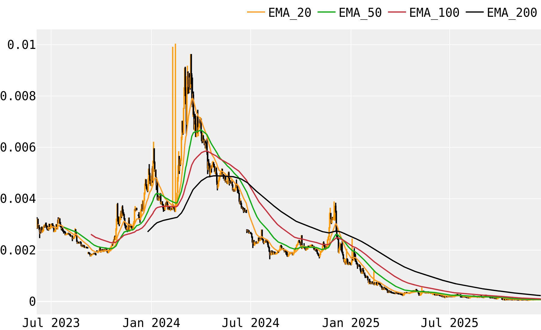 AiRight AIRI Экспоненциальные скользящие средние