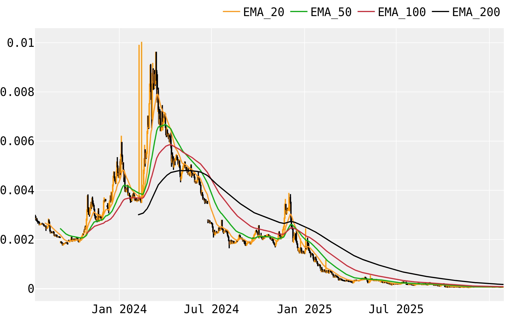 AiRight AIRI Экспоненциальные скользящие средние