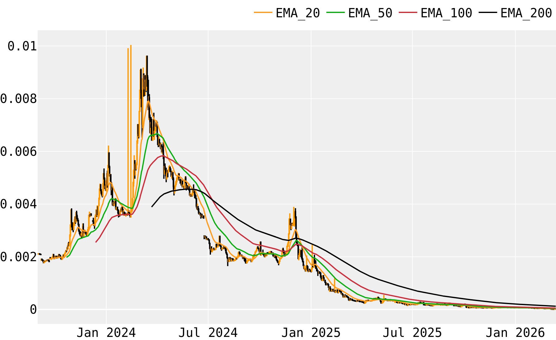 AiRight AIRI Экспоненциальные скользящие средние