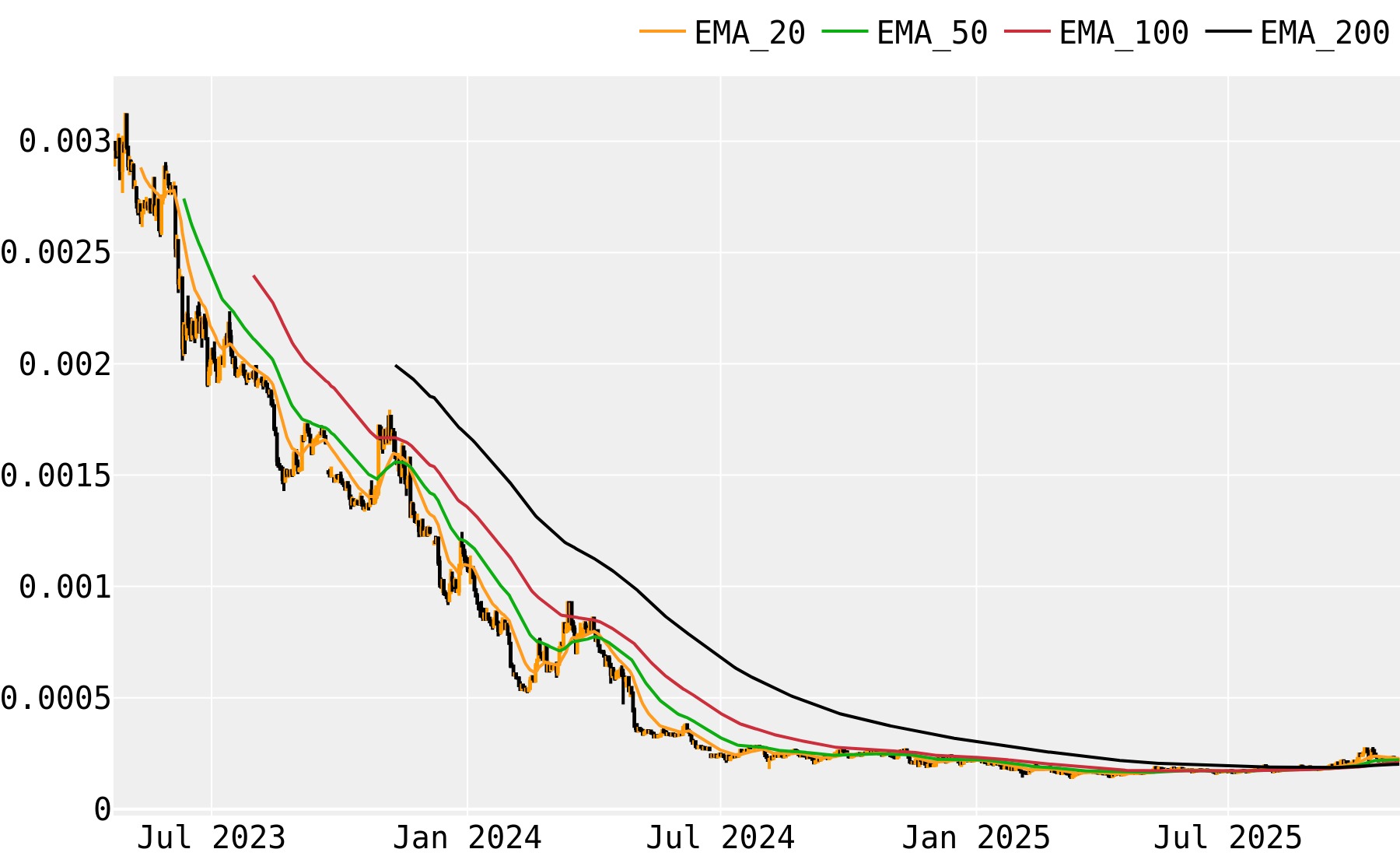 AirNFTs AIRT Exponential moving averages