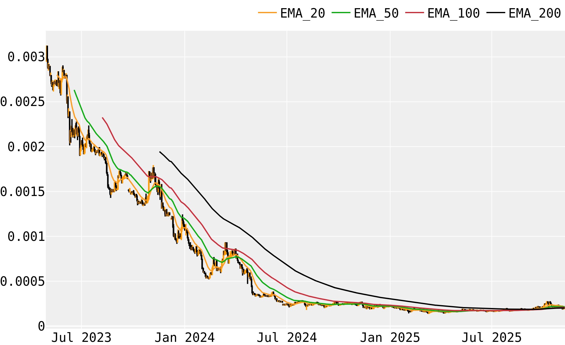 AirNFTs AIRT Exponential moving averages