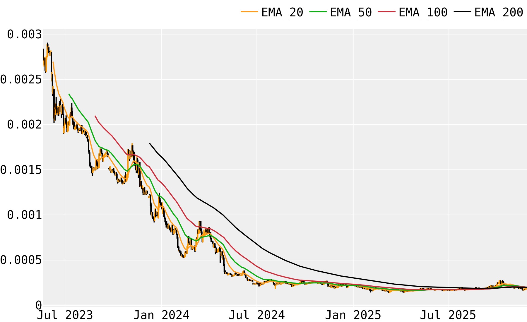 AirNFTs AIRT Exponential moving averages