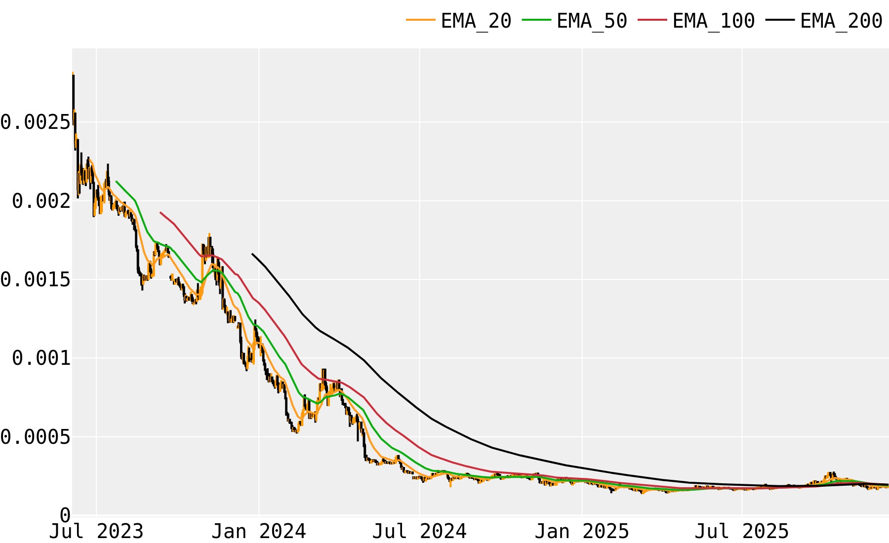 AirNFTs AIRT Exponential moving averages