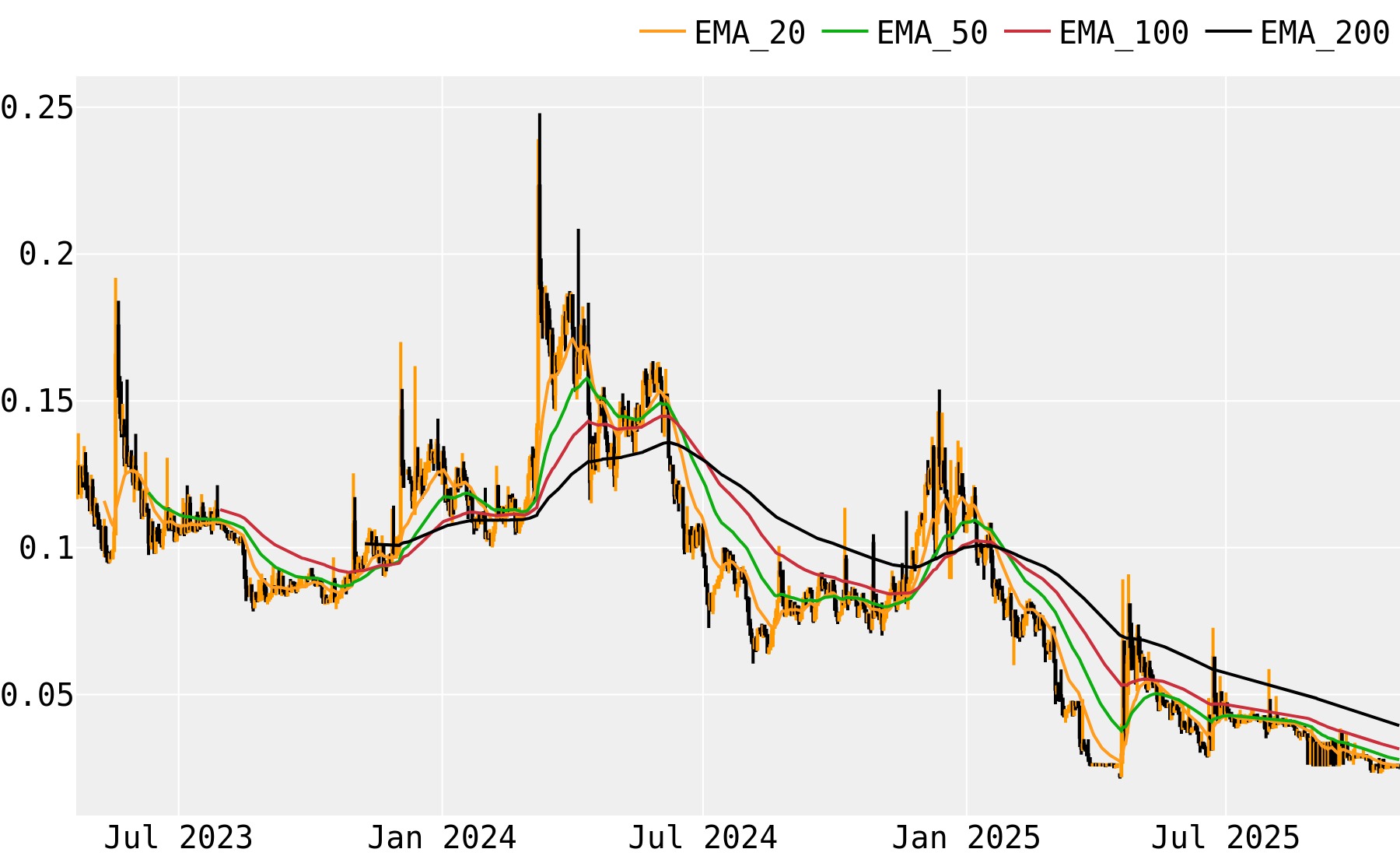 AirSwap AST Exponential moving averages