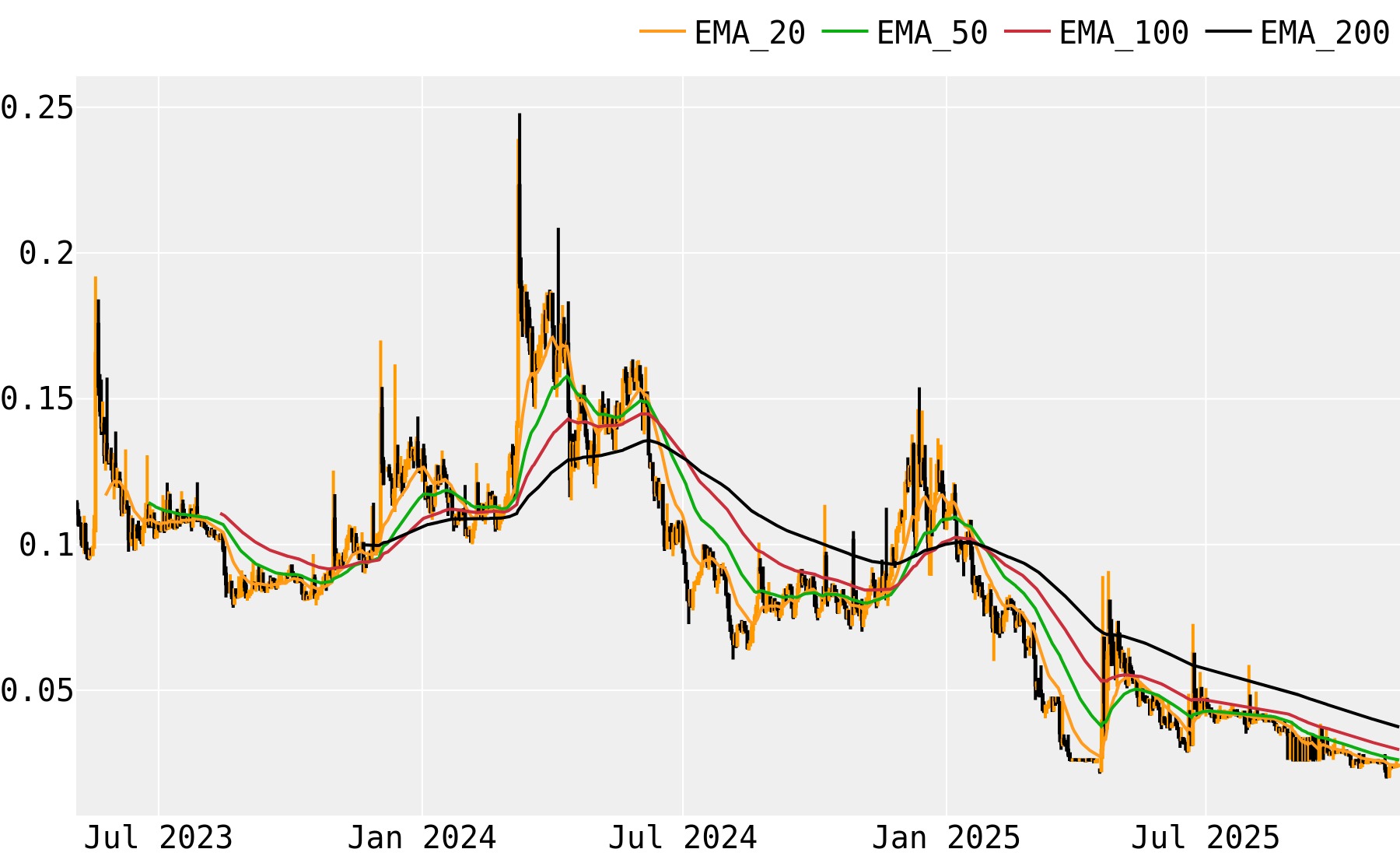 AirSwap AST Exponential moving averages