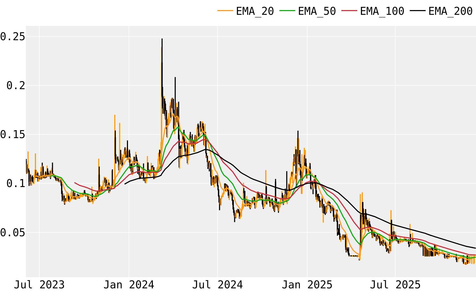 AirSwap AST Exponential moving averages
