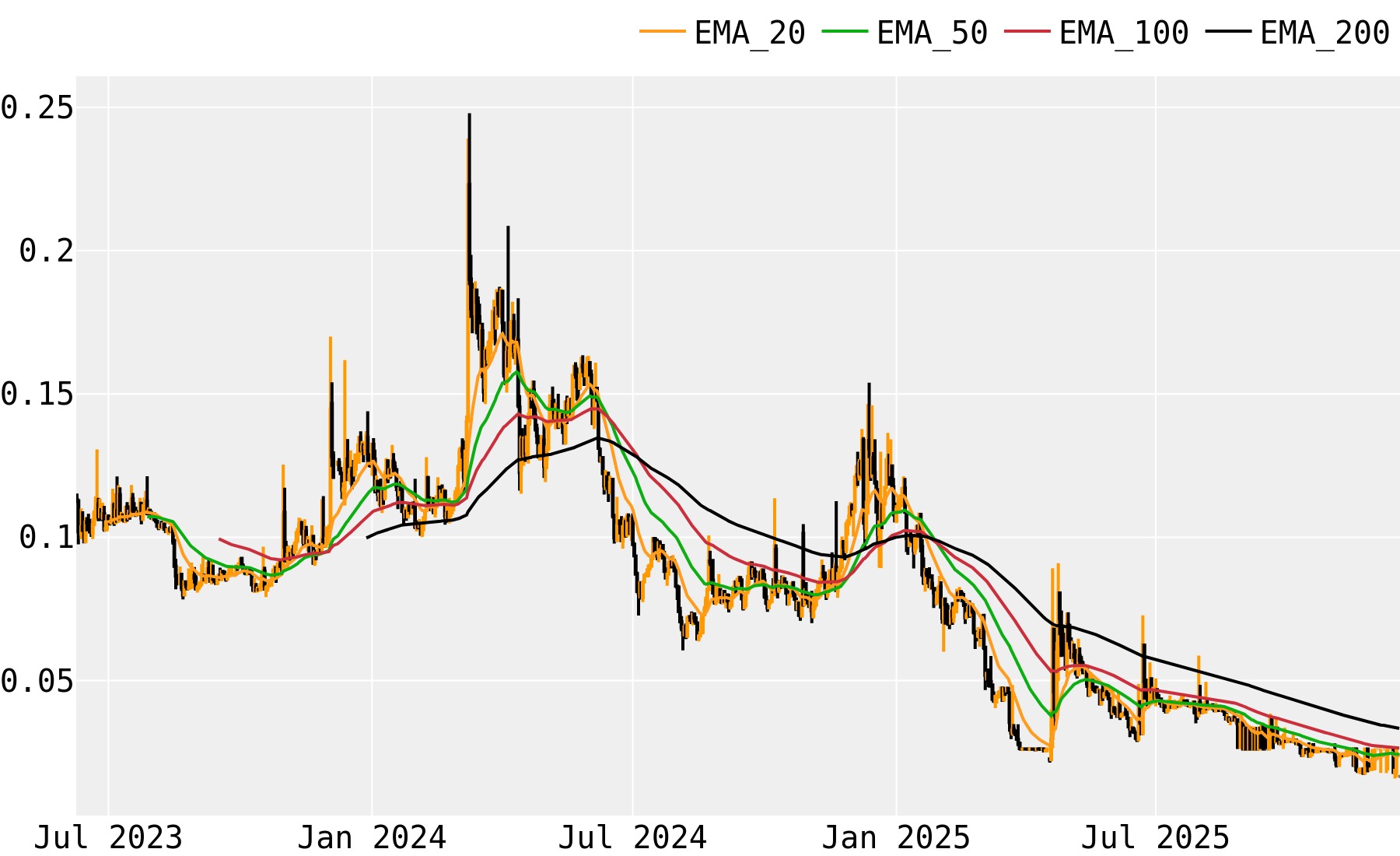 AirSwap Üstel Hareketli Ortalamaları