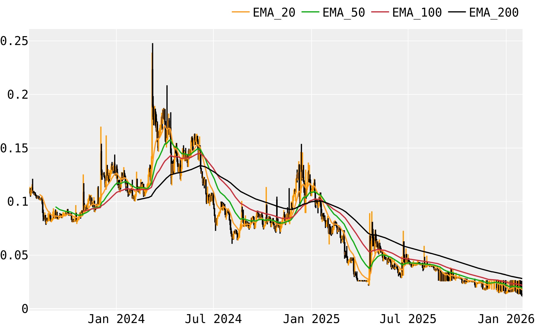 Medias móviles exponenciales de AirSwap