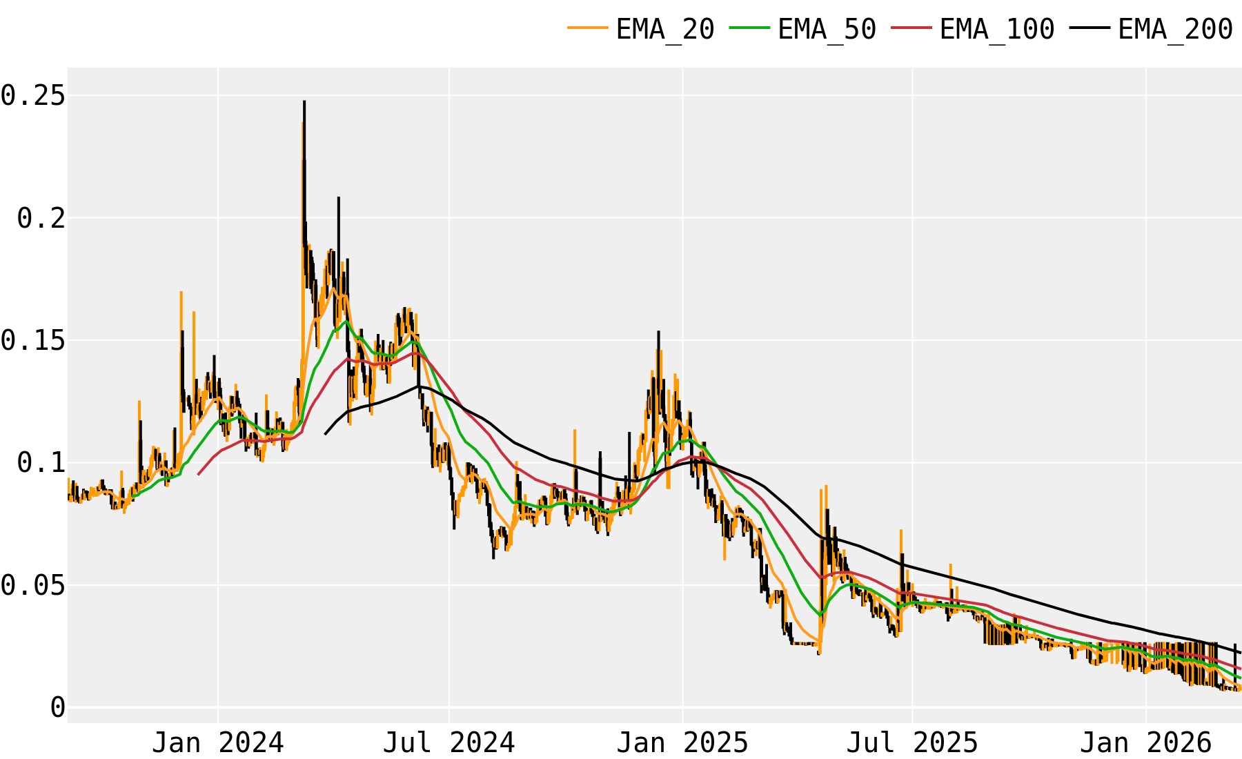 AirSwap AST Экспоненциальные скользящие средние