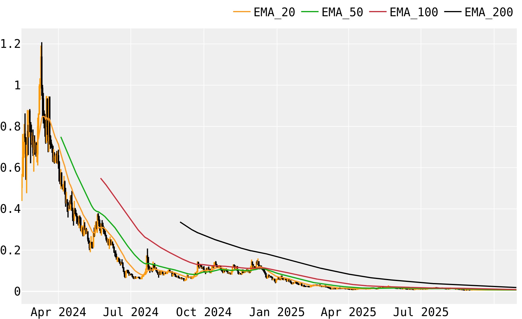 AIT Protocol AIT Exponential moving averages