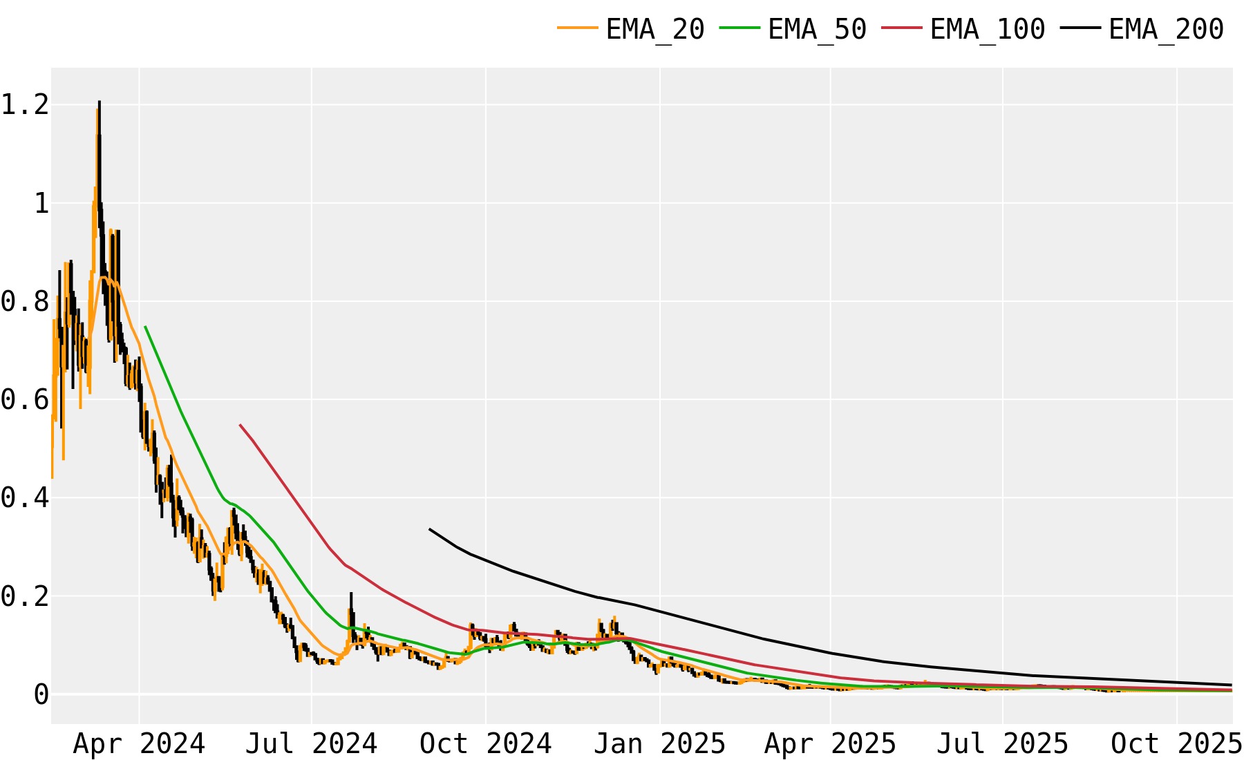 AIT Protocol Exponentiell gleitende Durchschnitte