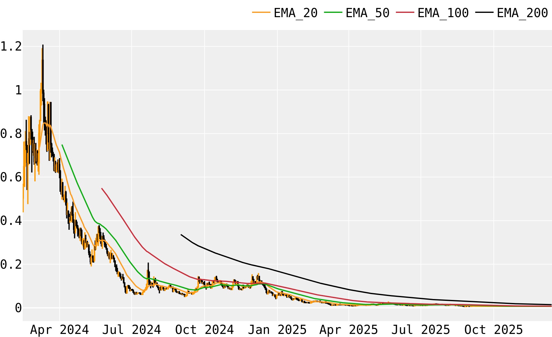 AIT Protocol AIT Exponential moving averages