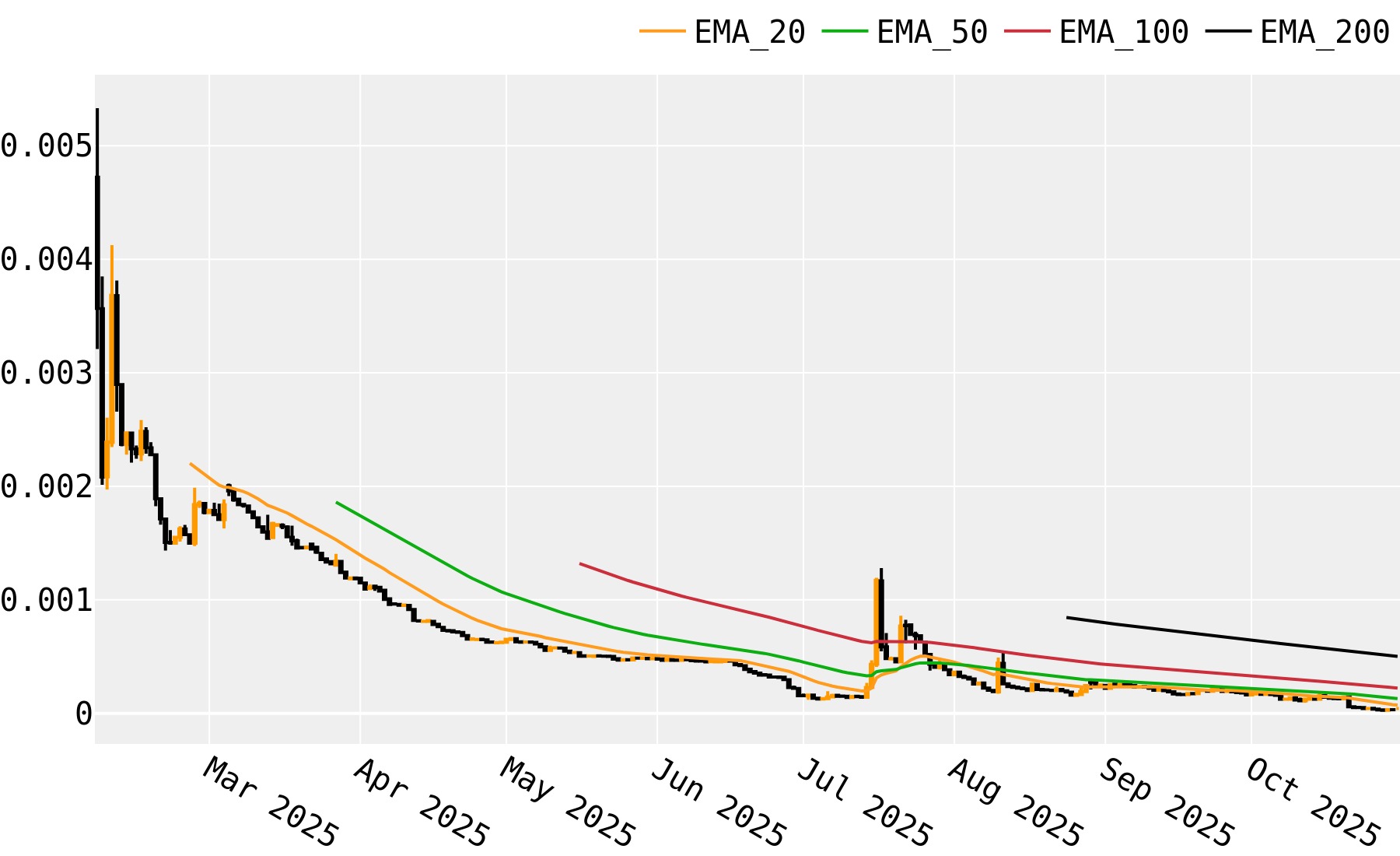 AIvalanche DeFAI Agents AVAXAI Exponential moving averages
