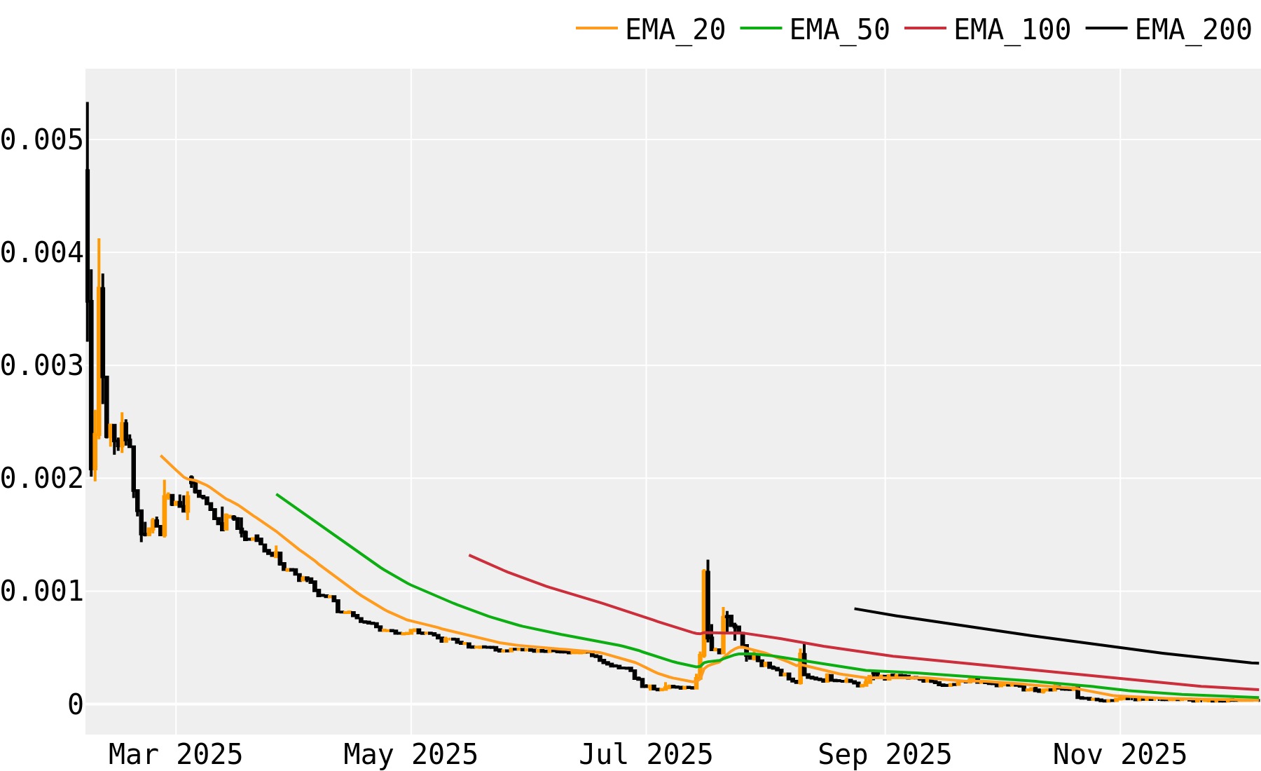 AIvalanche DeFAI Agents AVAXAI Exponential moving averages