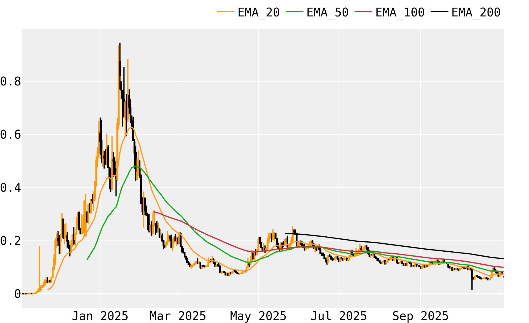 aixbt by Virtuals AIXBT Exponential moving averages