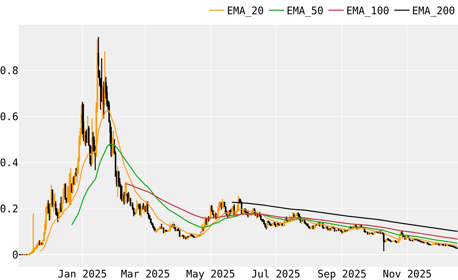 aixbt by Virtuals AIXBT Экспоненциальные скользящие средние