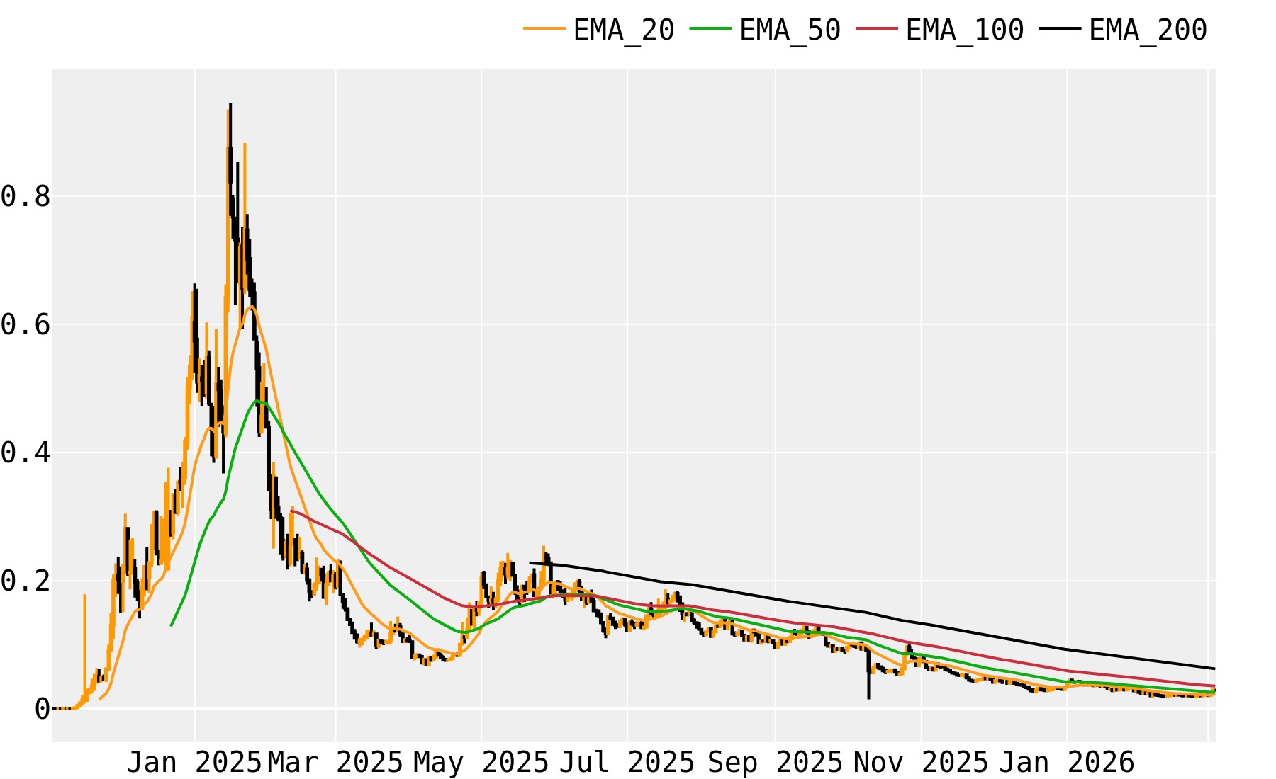 aixbt by Virtuals Üstel Hareketli Ortalamaları