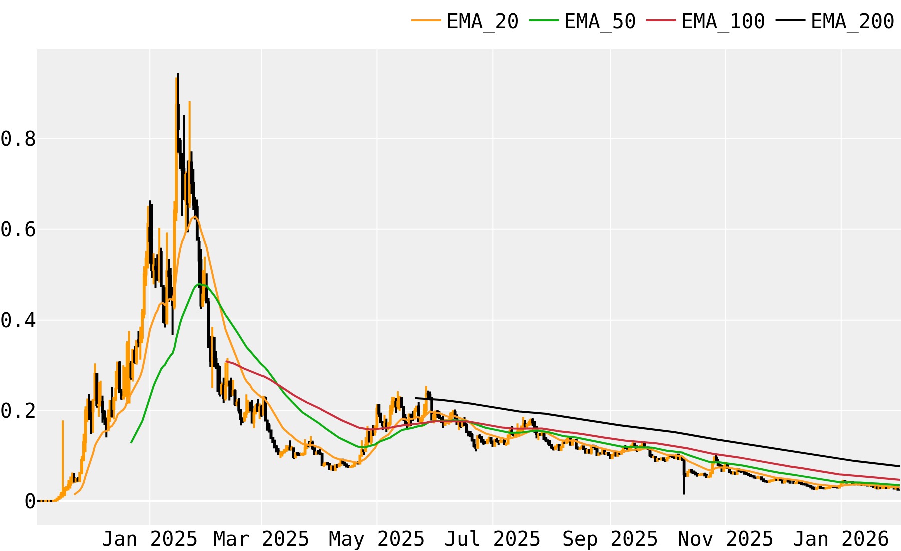 aixbt by Virtuals AIXBT Экспоненциальные скользящие средние