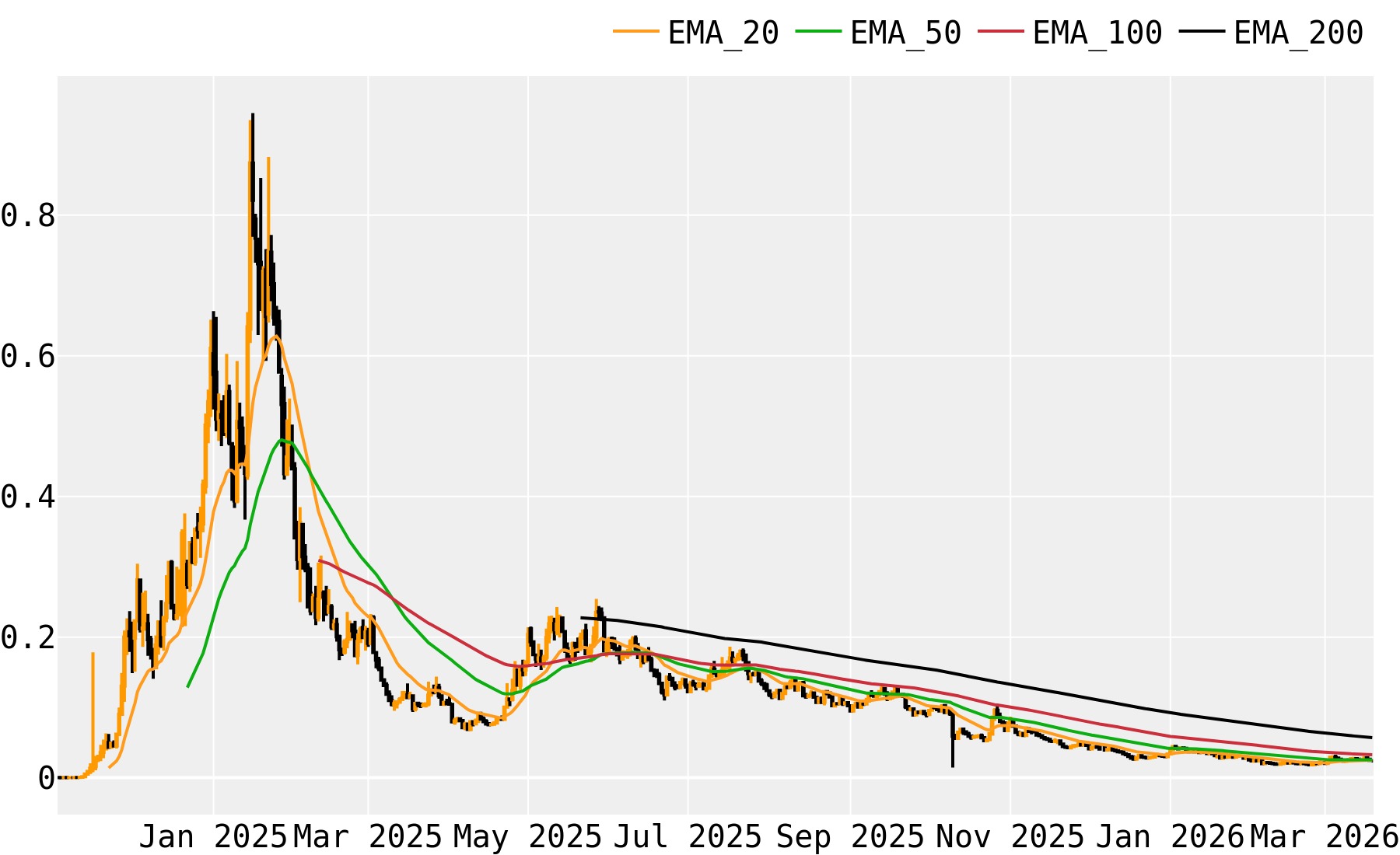 Medias móviles exponenciales de aixbt by Virtuals