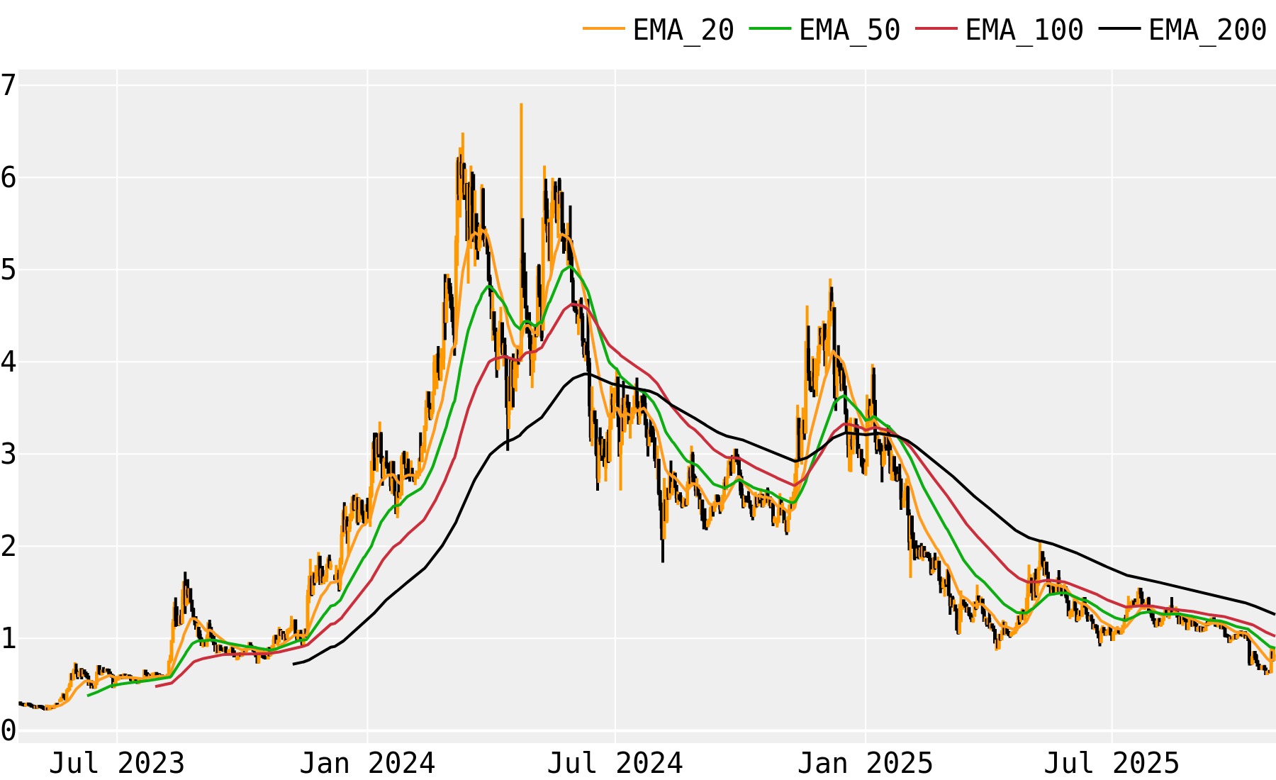 Akash Network Üstel Hareketli Ortalamaları