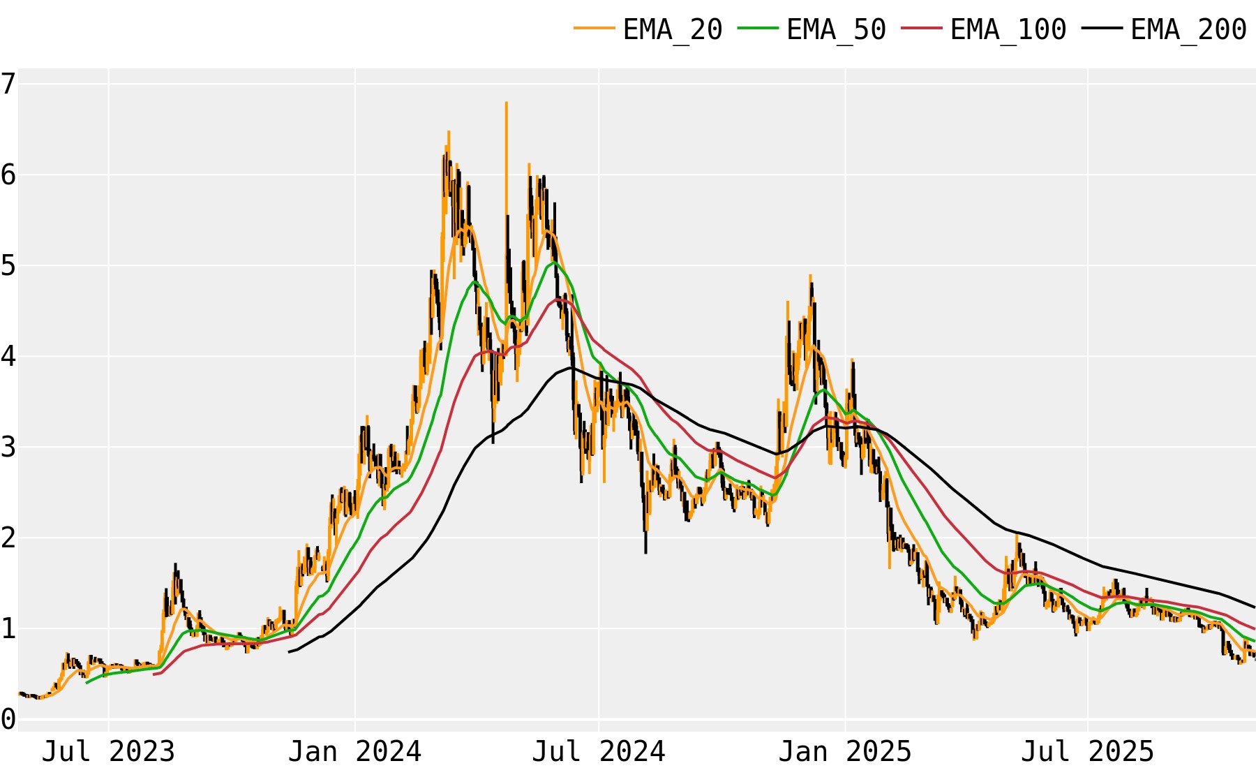 Akash Network AKT Exponential moving averages