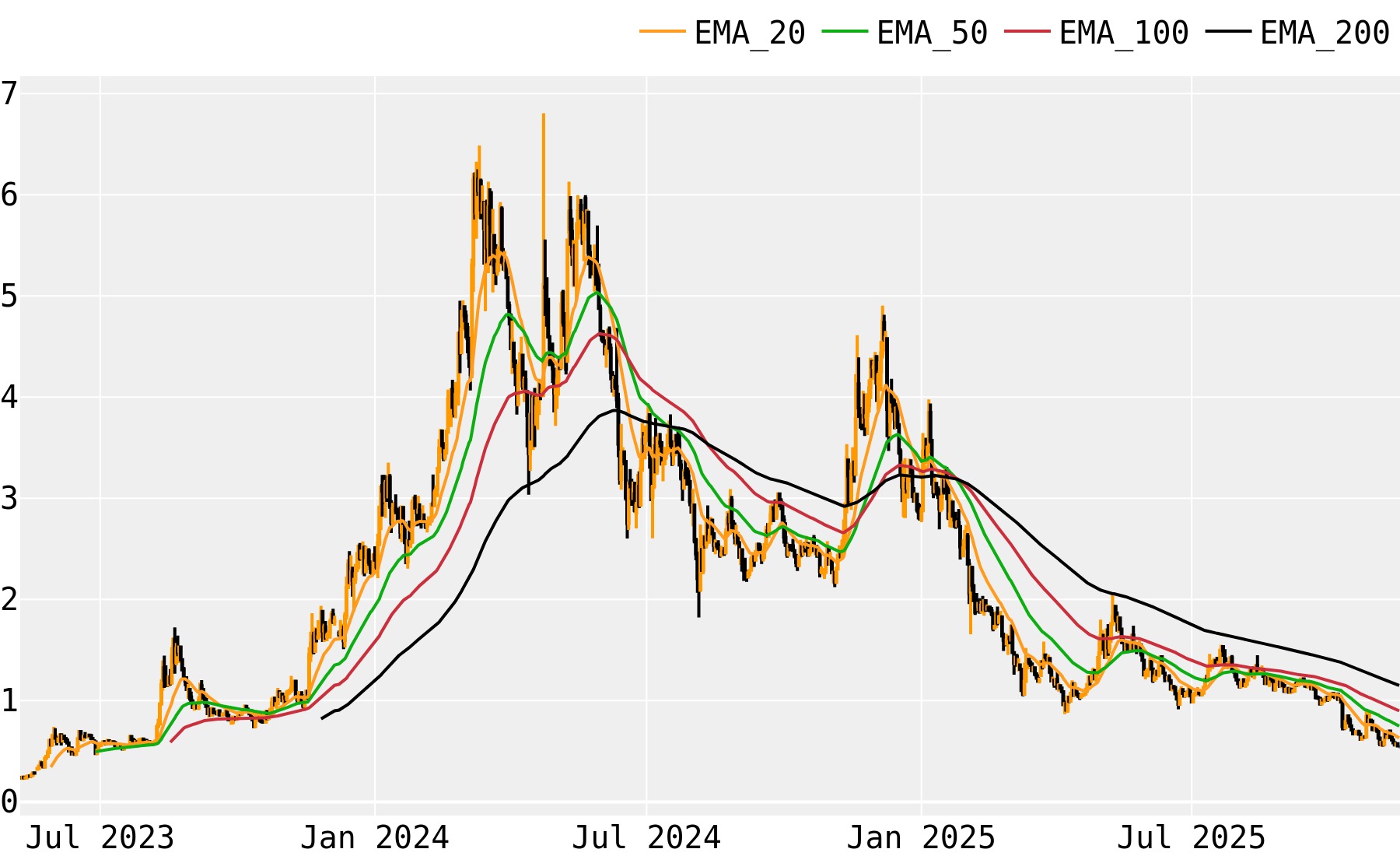 Akash Network AKT Exponential moving averages