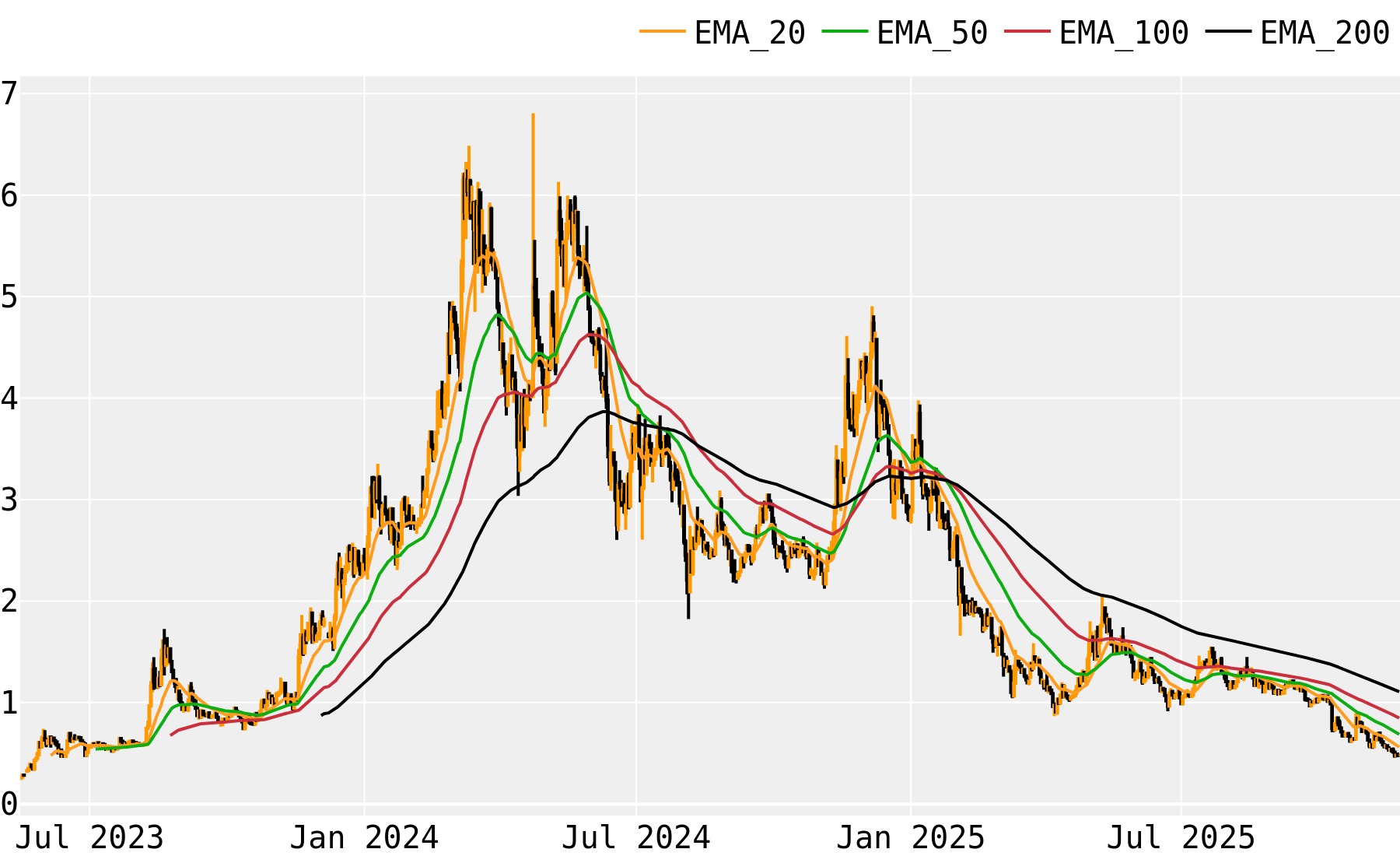 Akash Network AKT Exponential moving averages
