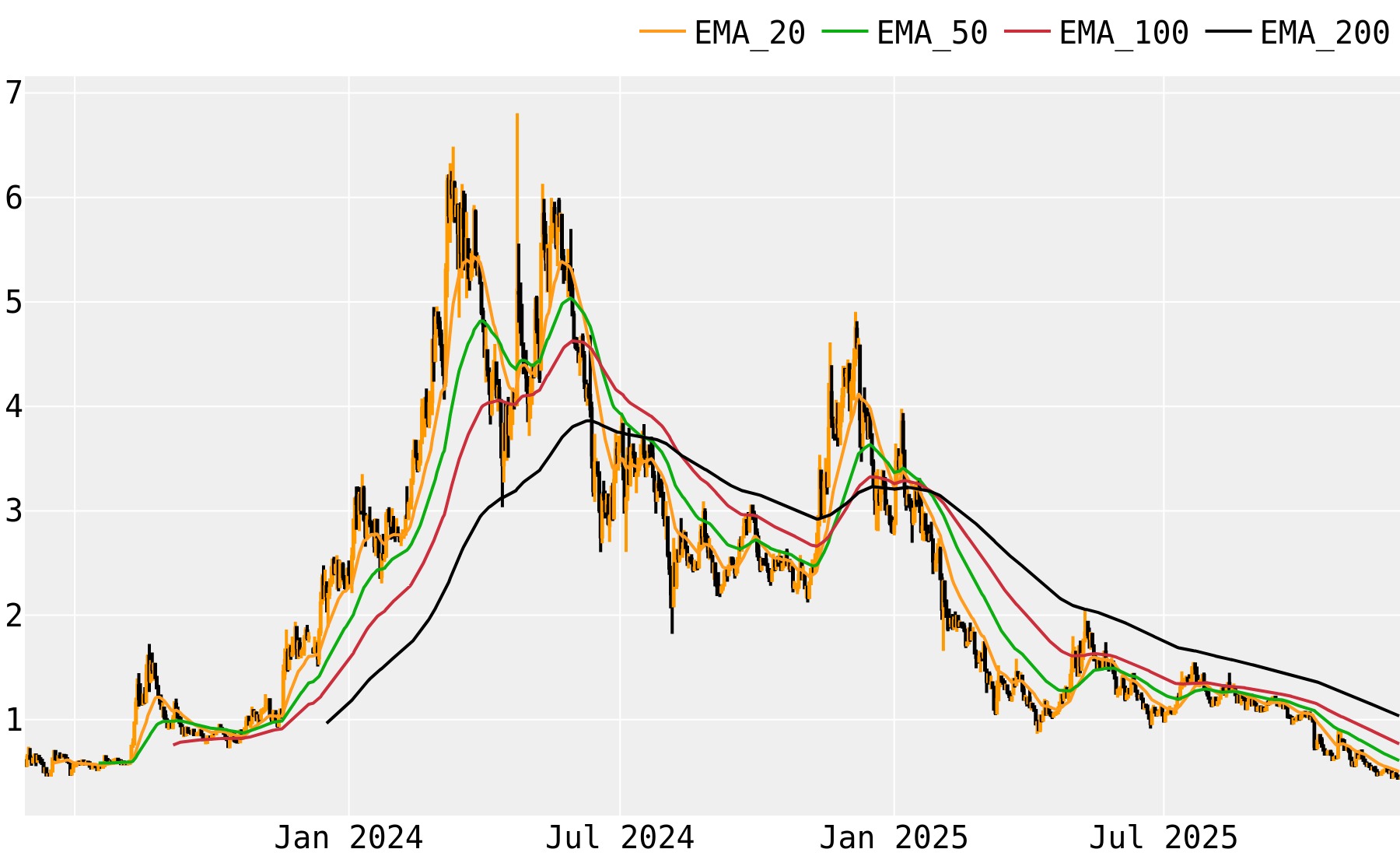 Akash Network Exponentiell gleitende Durchschnitte