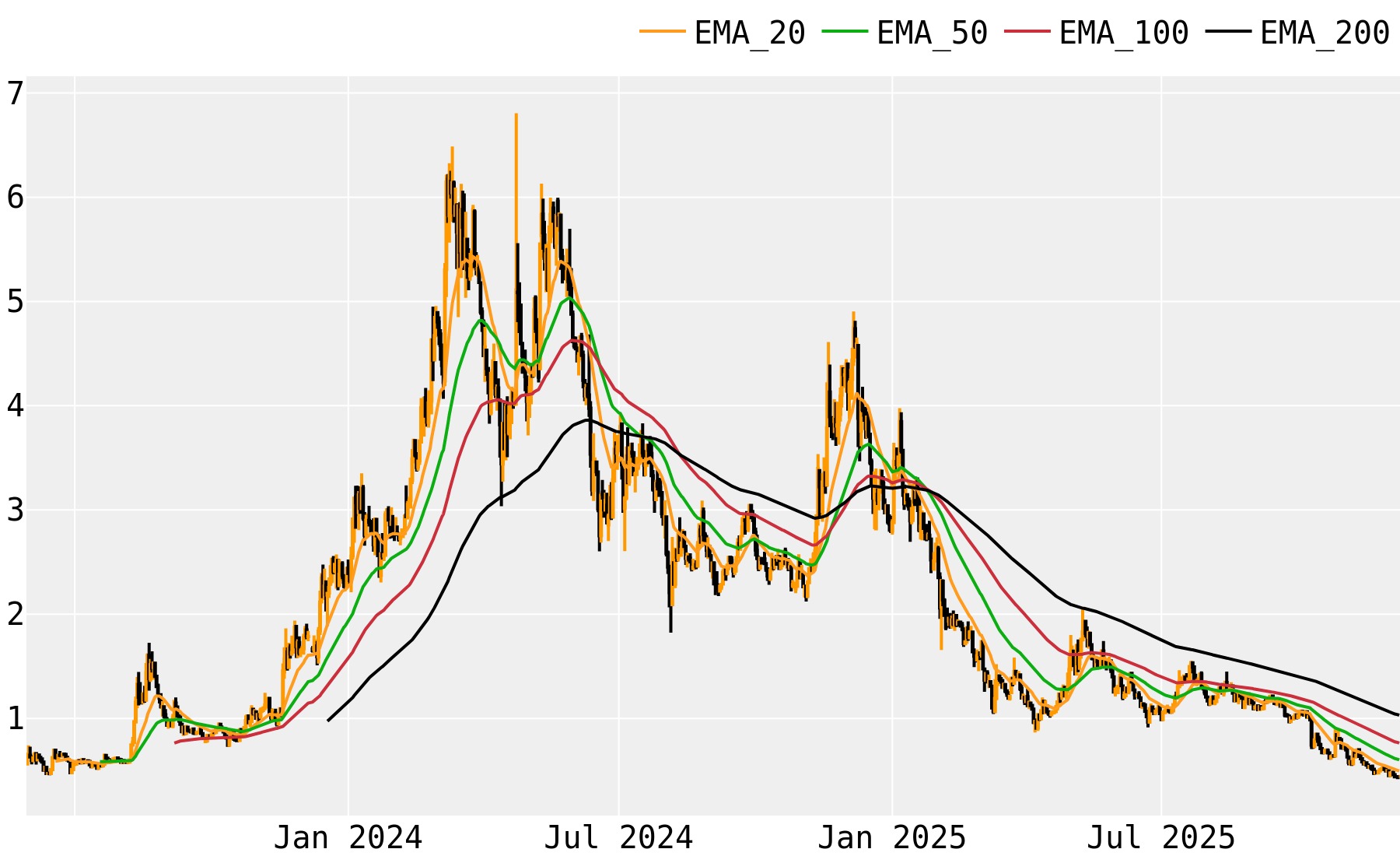 Akash Network AKT Exponential moving averages