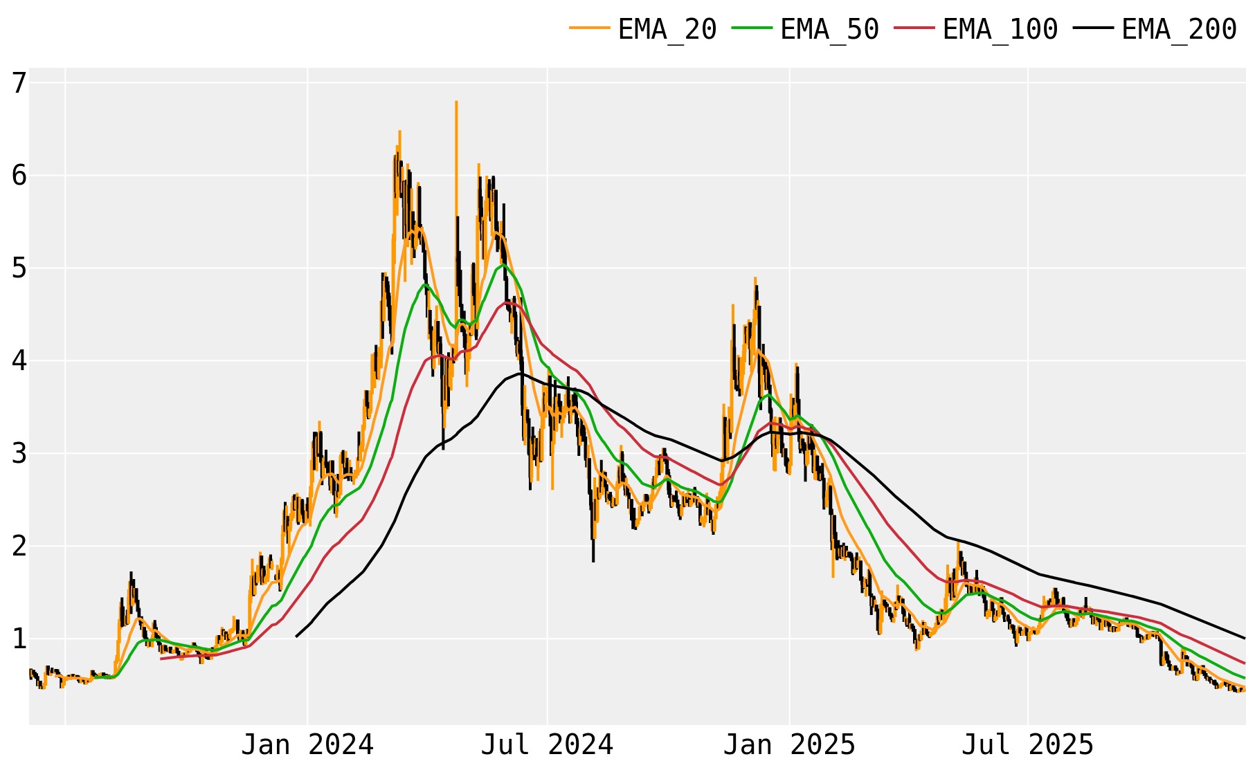 Medias móviles exponenciales de Akash Network