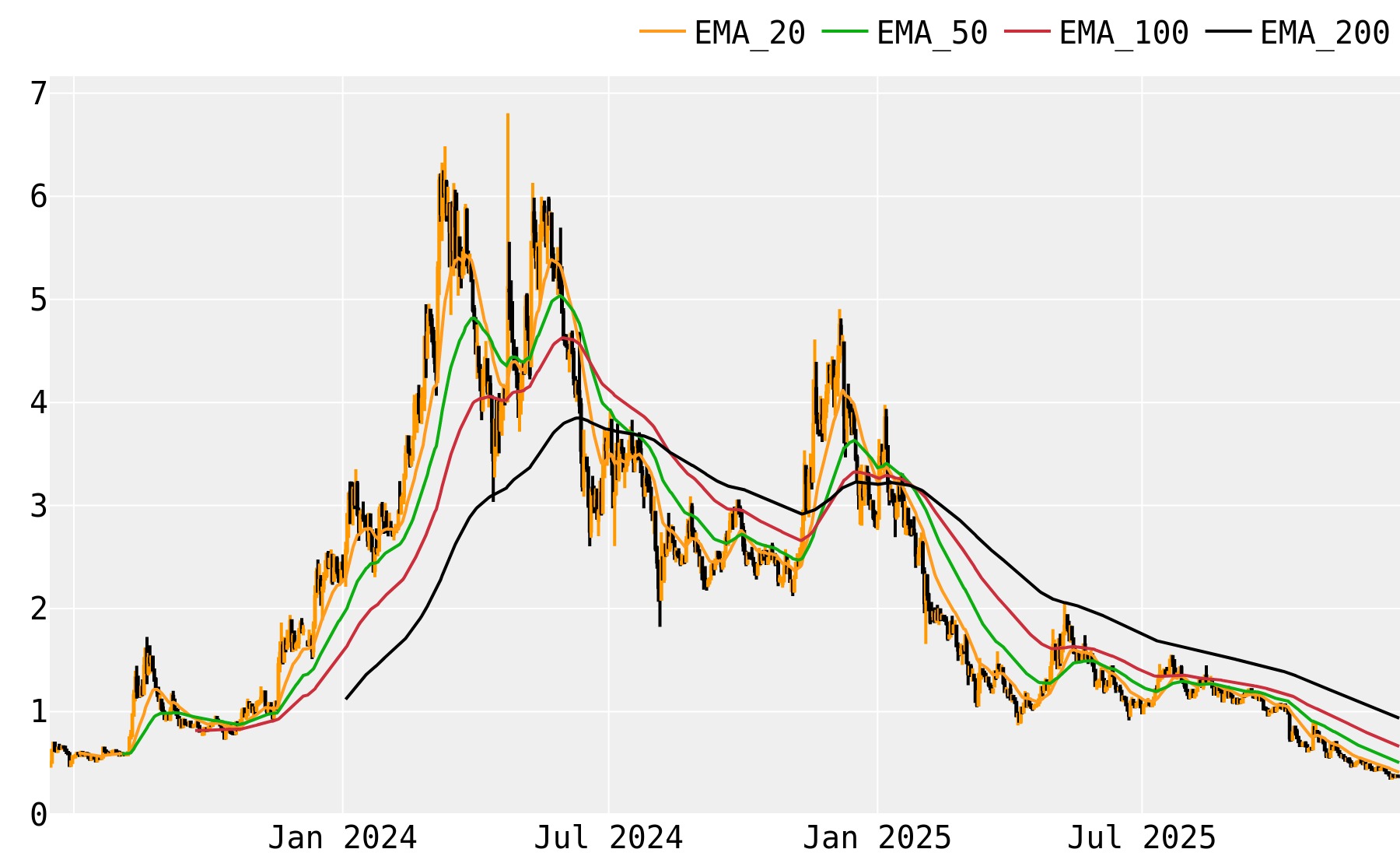 Akash Network AKT Экспоненциальные скользящие средние