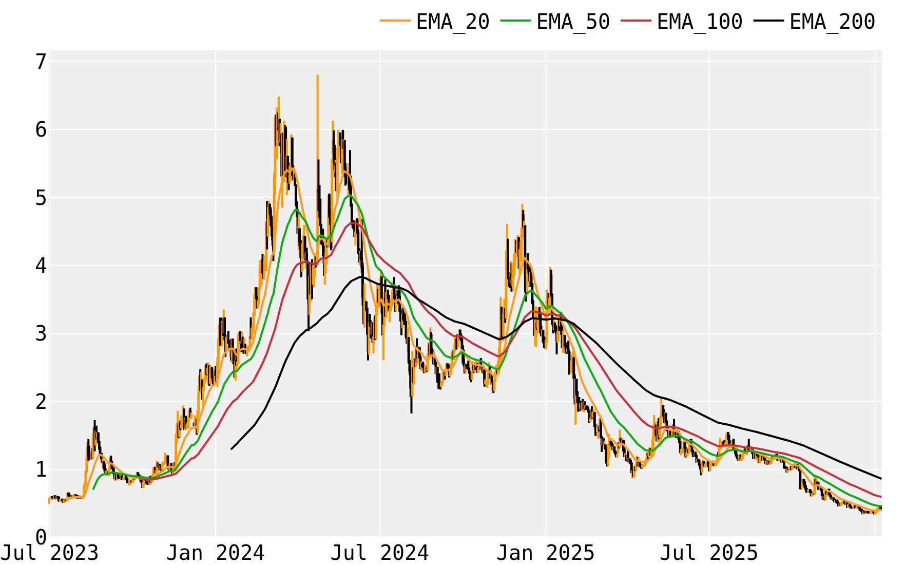 Akash Network AKT Экспоненциальные скользящие средние