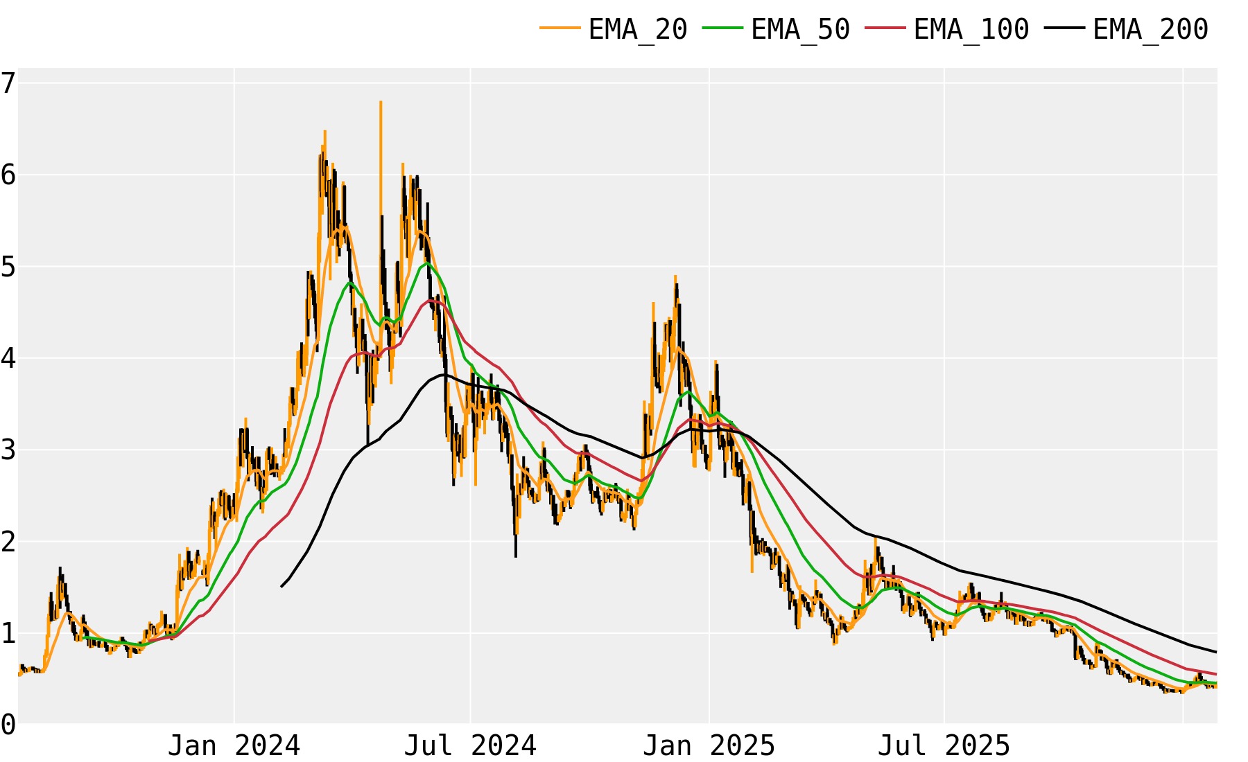 Medias móviles exponenciales de Akash Network