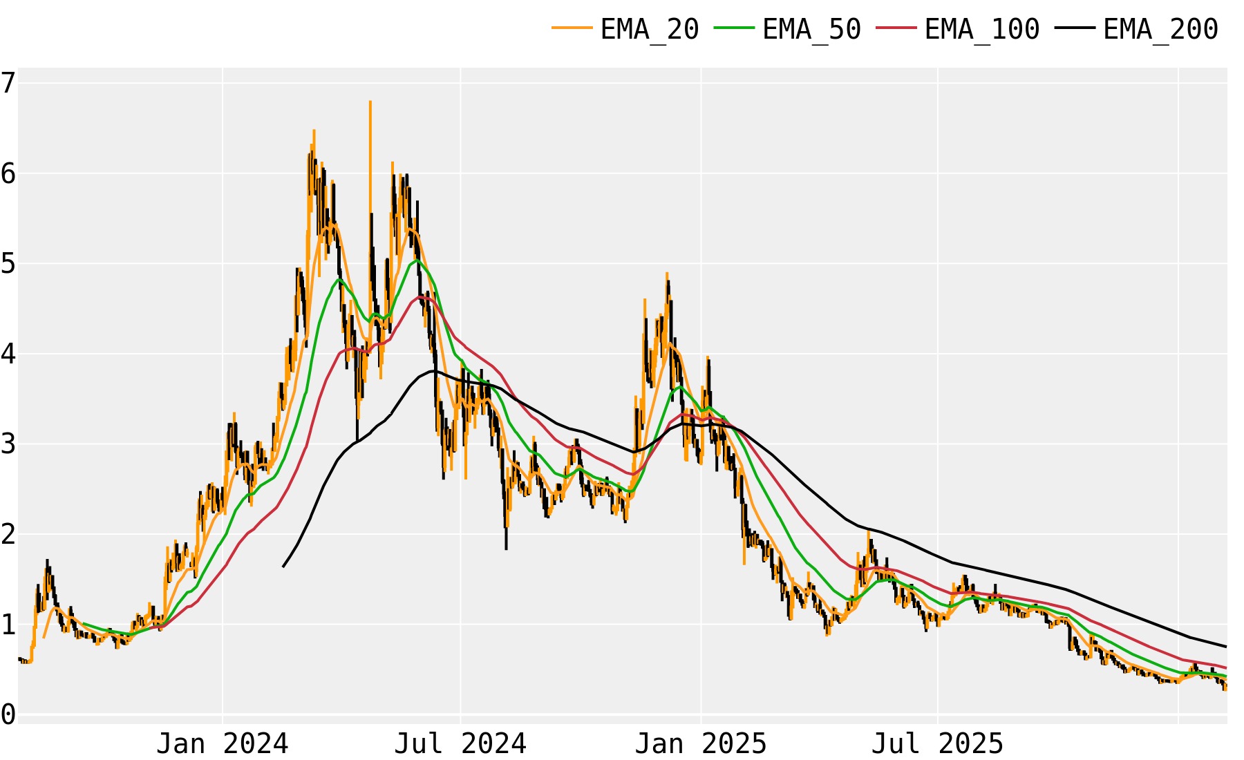 Akash Network AKT Экспоненциальные скользящие средние
