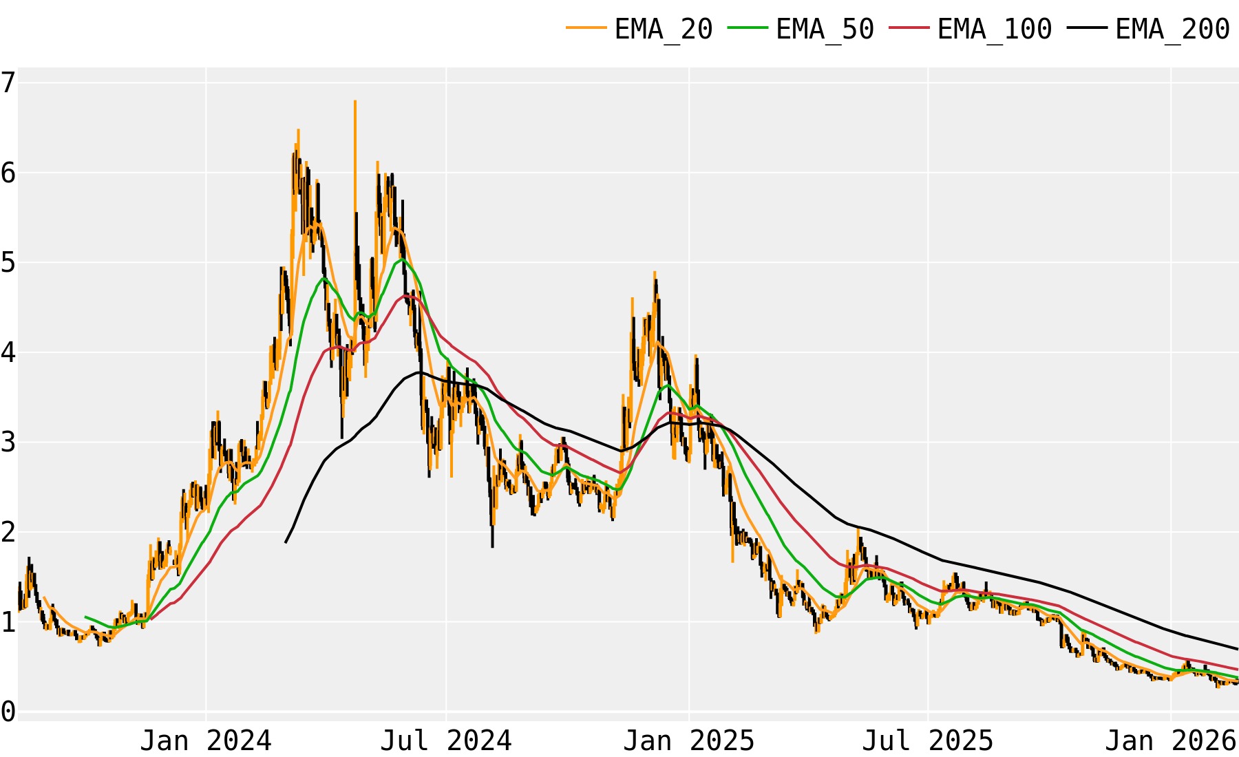 Akash Network AKT Экспоненциальные скользящие средние