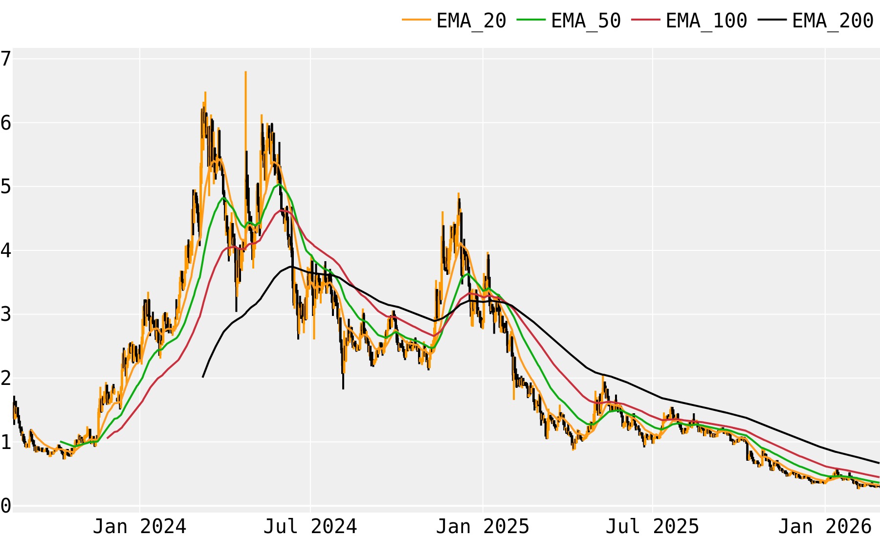 Akash Network AKT Экспоненциальные скользящие средние