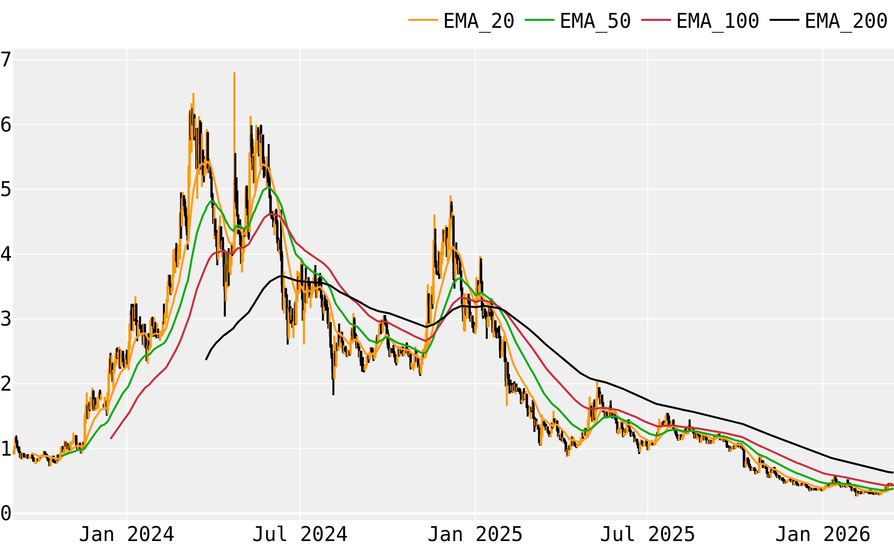 Akash Network Üstel Hareketli Ortalamaları
