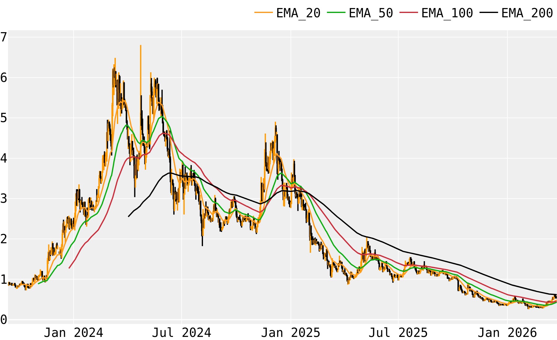 Akash Network AKT Экспоненциальные скользящие средние