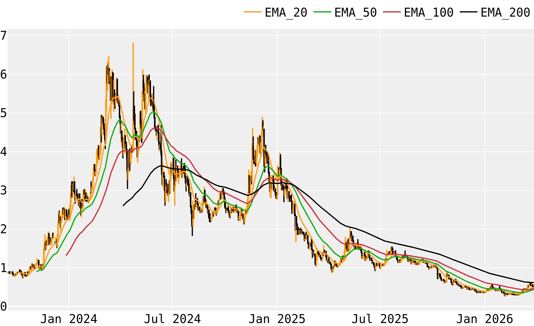 Akash Network AKT Экспоненциальные скользящие средние