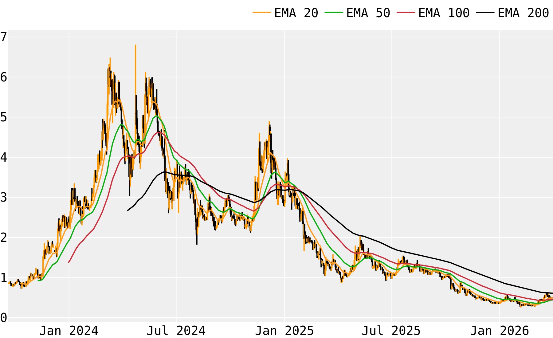 Akash Network AKT Экспоненциальные скользящие средние